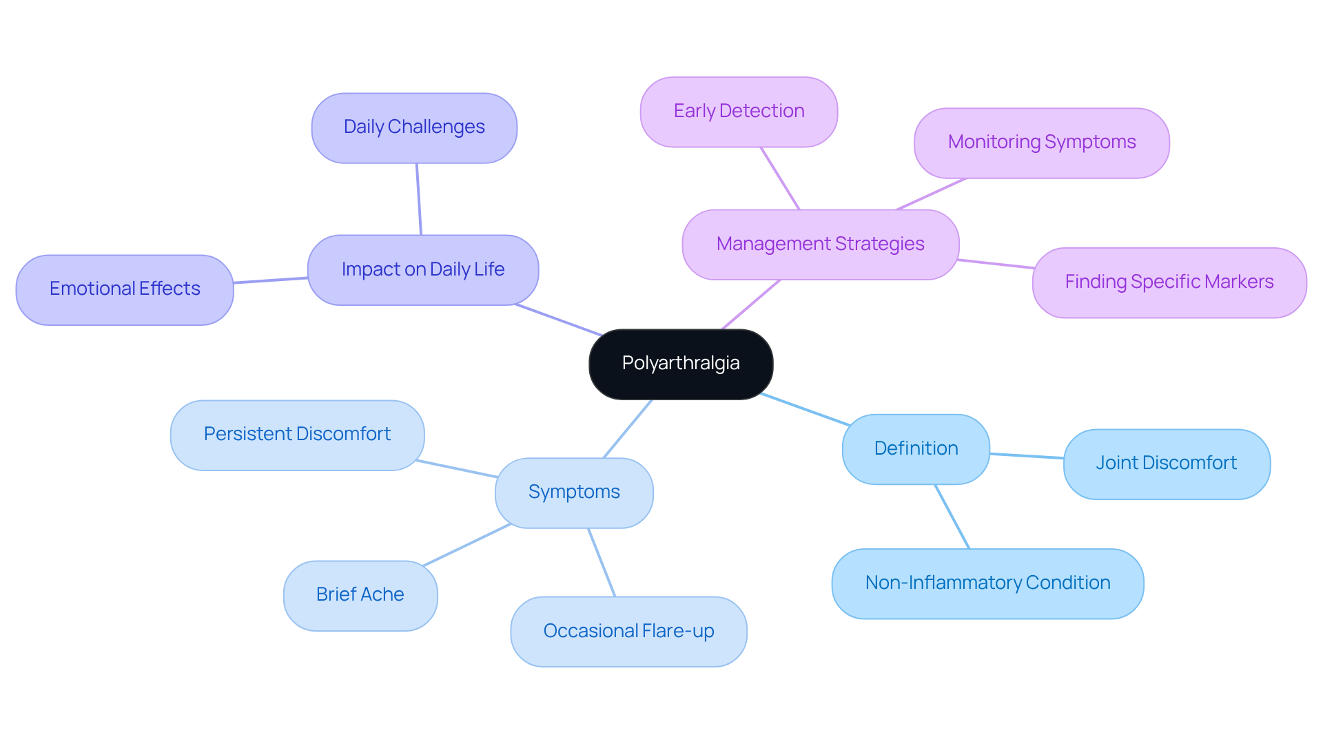 This mindmap starts with the main idea of polyarthralgia at the center. From there, you can explore its definition, symptoms, how it affects daily life, and ways to manage it. Each branch represents a different aspect of the condition, helping you see how they all connect. This mindmap starts with the main idea of polyarthralgia at the center. From there, you can explore its definition, symptoms, how it affects daily life, and ways to manage it. Each branch represents a different aspect of the condition, helping you see how they all connect.