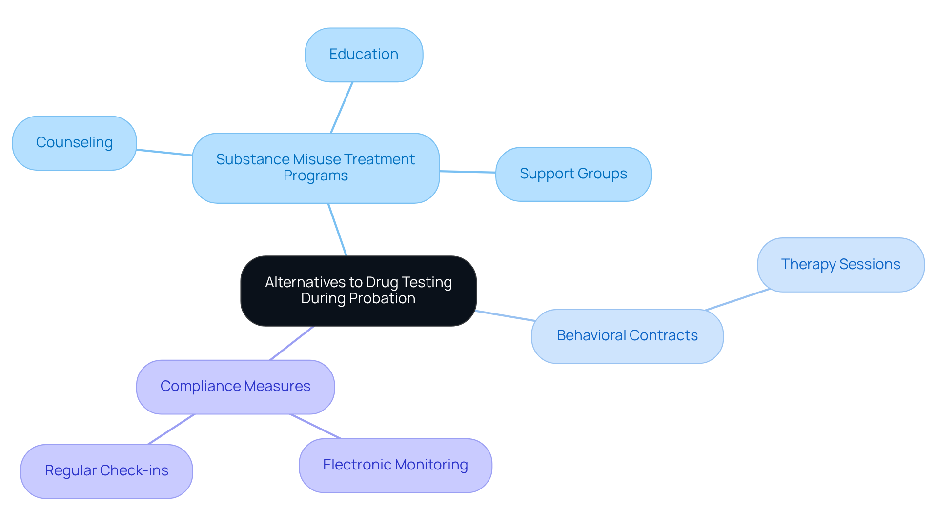 This mindmap shows different supportive options available during probation. Start at the center with the main topic, then follow the branches to see various alternatives and their components. Each branch represents a different approach to help individuals navigate probation without relying solely on drug testing.