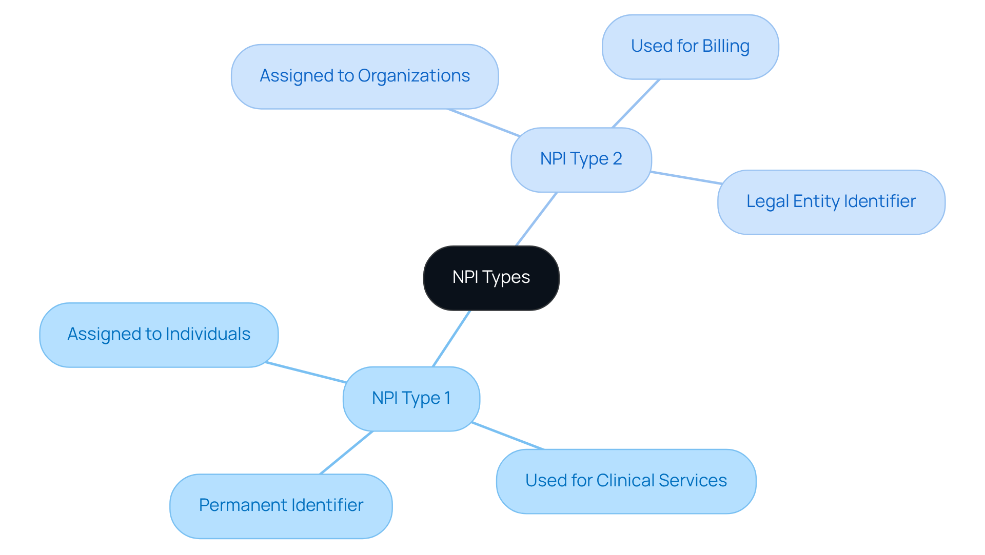 This mindmap illustrates the differences between NPI Type 1 and Type 2. The central node represents the overall topic, while the branches show the key characteristics and implications of each type. Follow the branches to understand how each NPI type serves different purposes in the healthcare system.