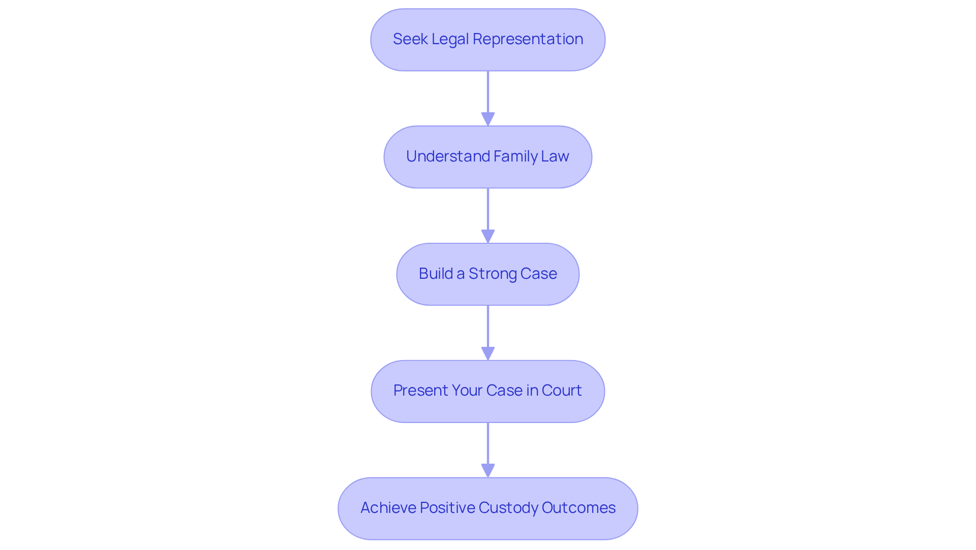This flowchart shows the steps fathers can take to secure their rights in custody matters. Start by seeking legal help, then understand the law, build your case, present it in court, and aim for positive outcomes. Each step is crucial for navigating the complexities of family law.