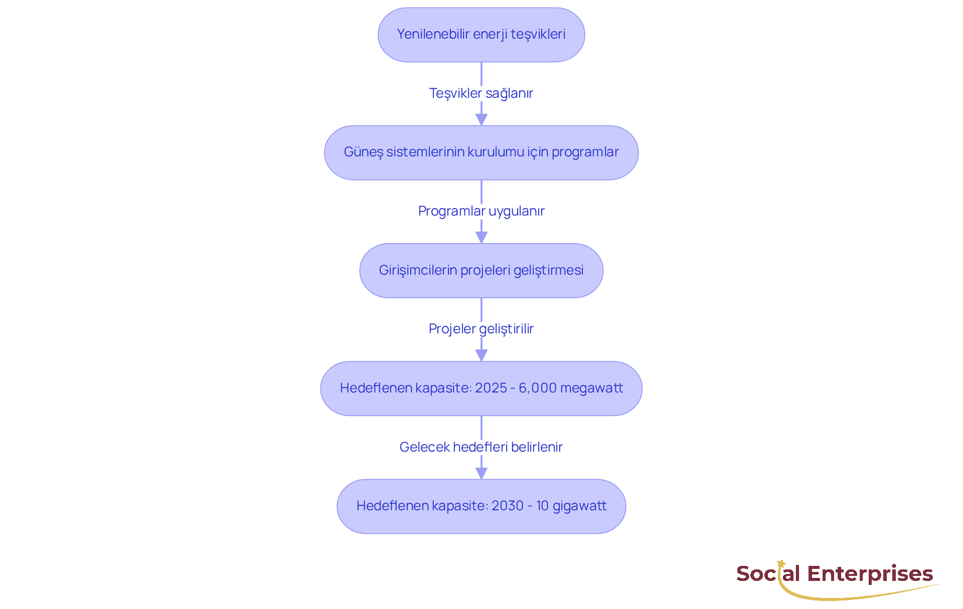 Her aşama, güneş enerjisi teşvik süreçlerinin önemli adımlarını temsil eder. Oklar, bir adımdan diğerine nasıl geçildiğini gösterir. Hedefler, gelecekte ulaşılması planlanan enerji kapasitelerini ifade eder.
