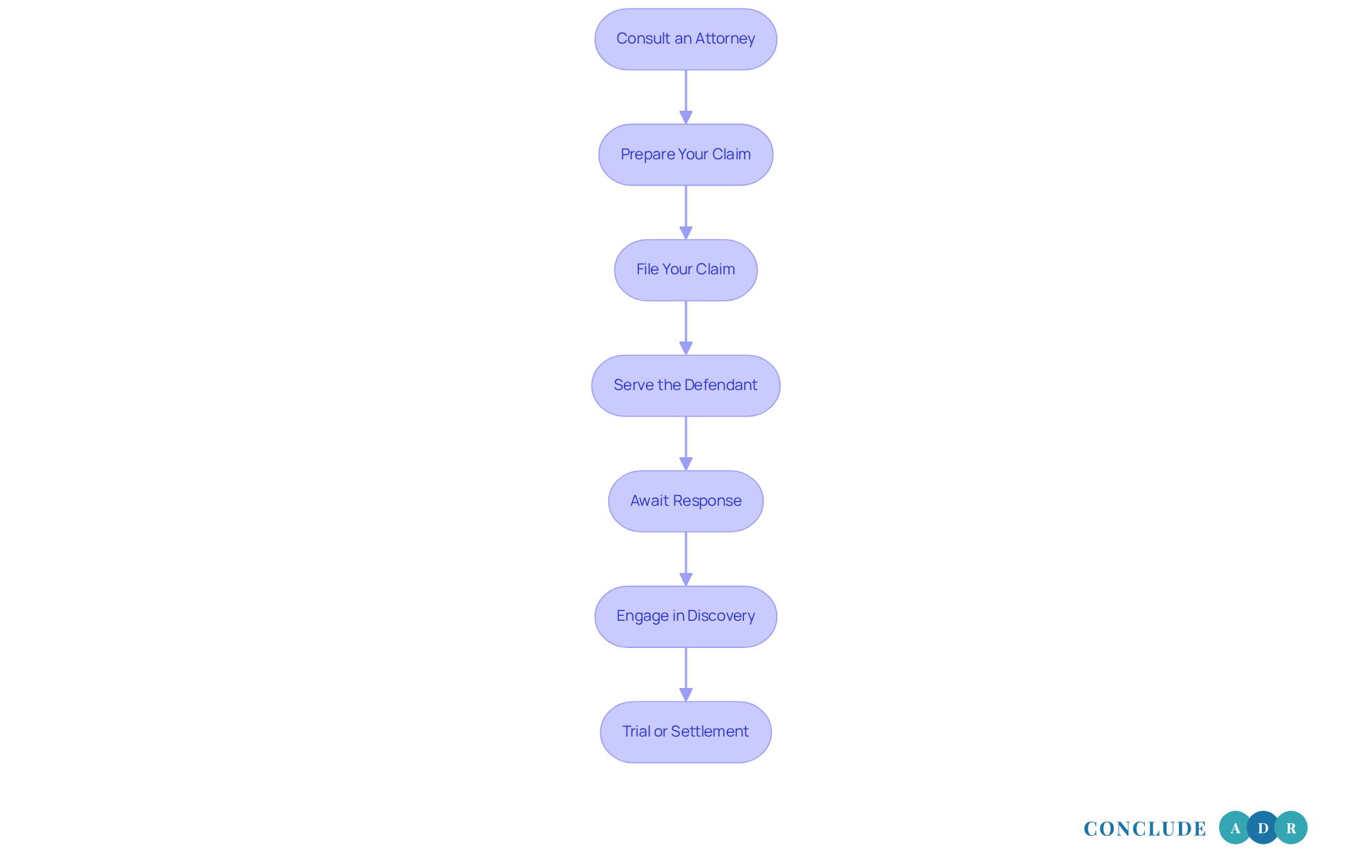 Each box represents a step in the UCL claim process. Follow the arrows to see the order in which you should complete each task.