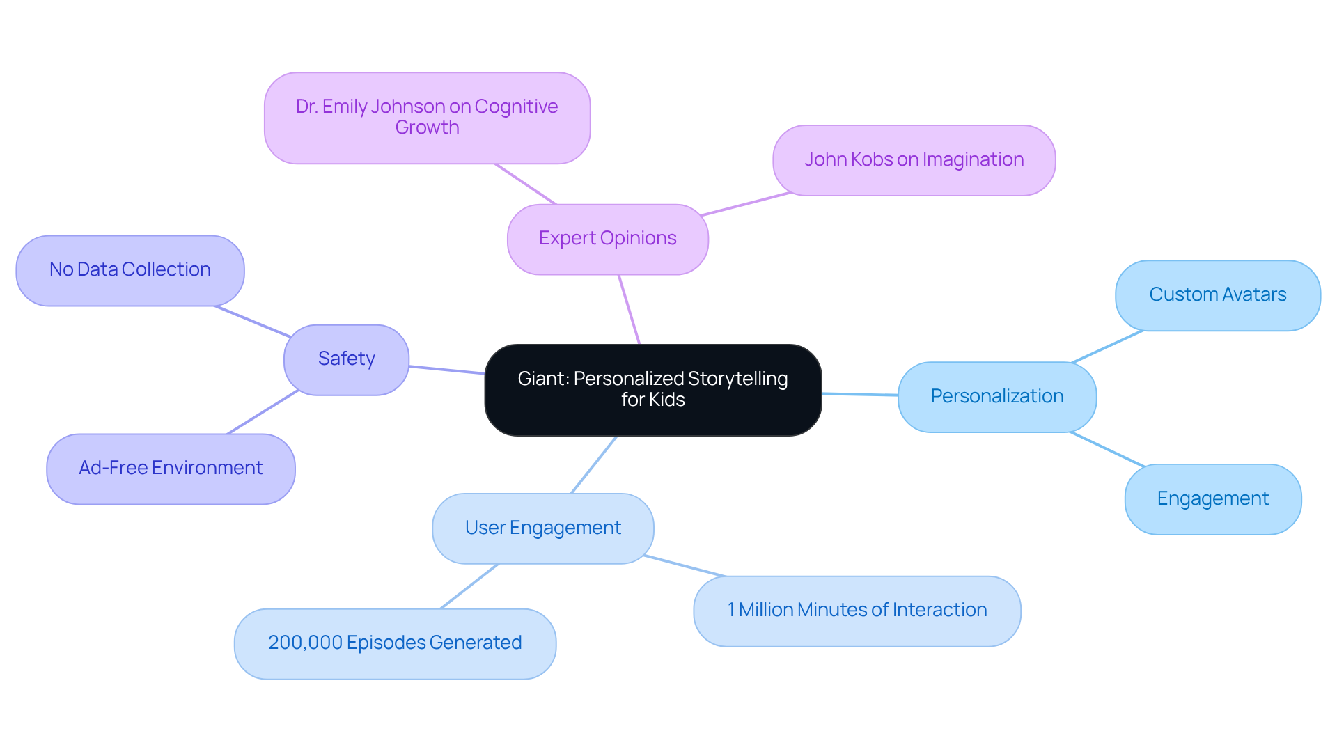 The center represents Giant's core offering, with branches showing different aspects like personalization, user engagement, safety, and expert insights. Each branch highlights how these elements contribute to creating a meaningful storytelling experience for children.