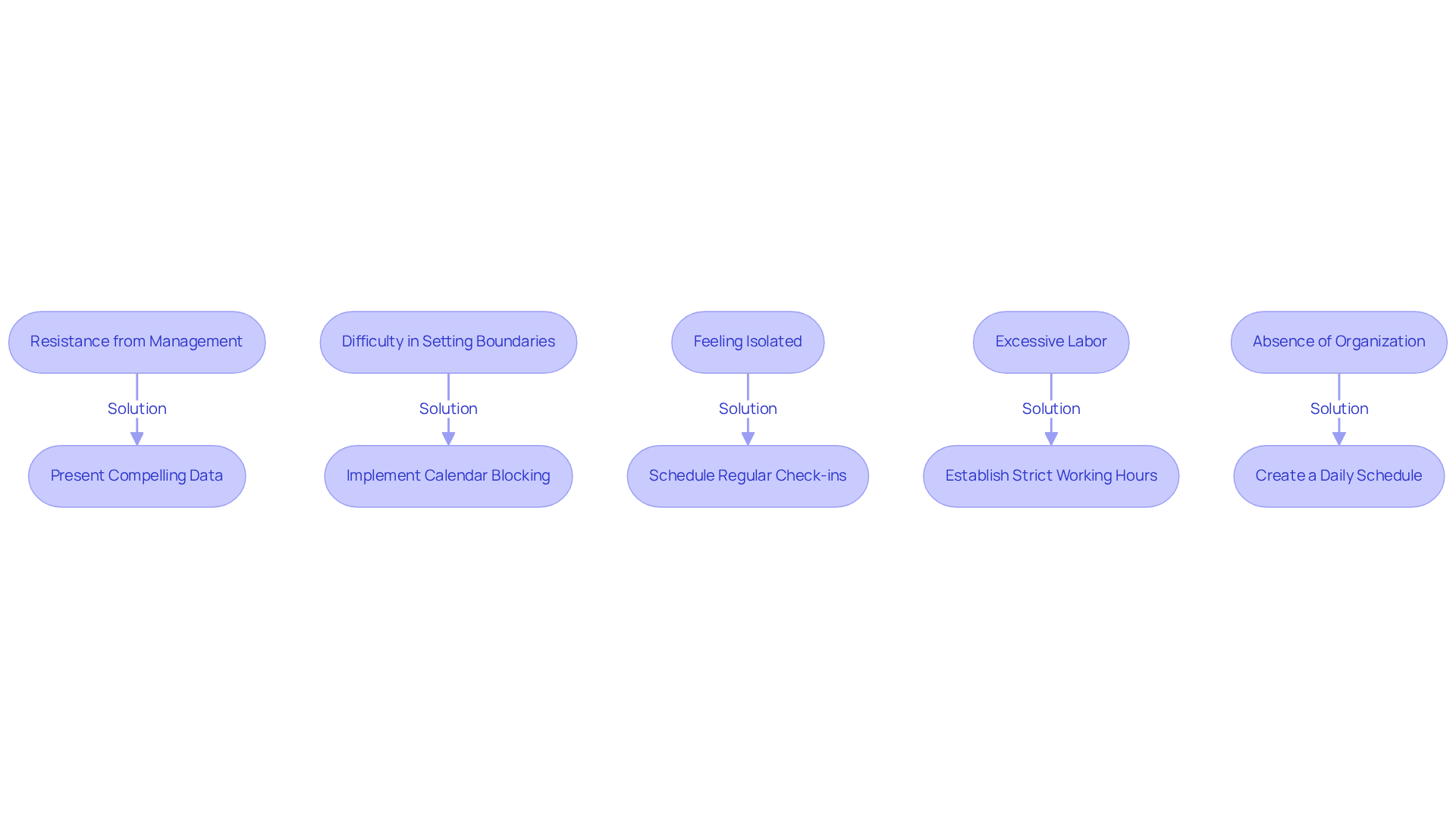 Each box represents a common challenge faced during flexilytes implementation. Follow the arrows to see the recommended strategies for overcoming these challenges.