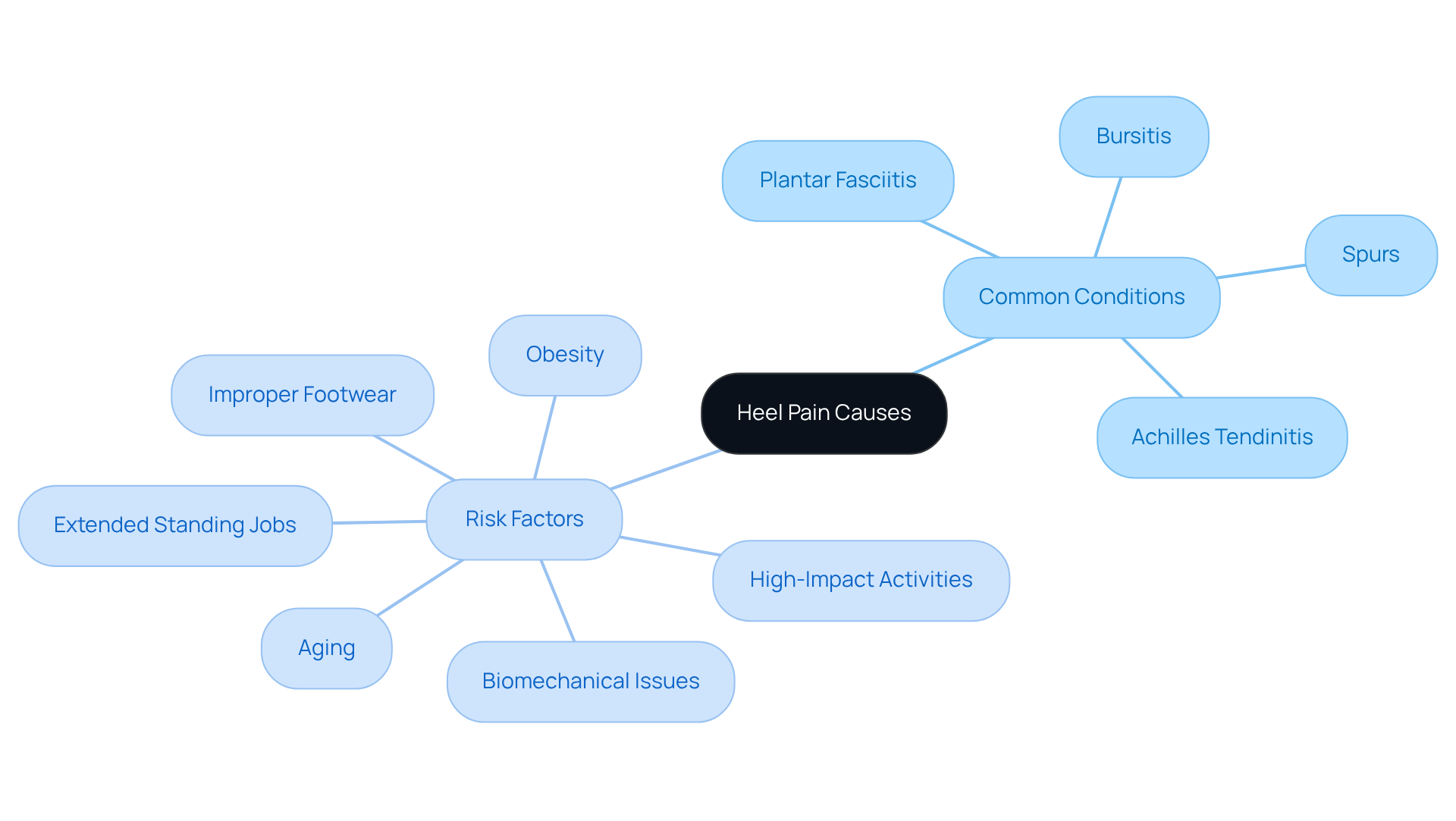 This mindmap starts with heel pain at the center and branches out to show the common conditions that cause it and the risk factors that can increase your chances of experiencing heel pain. Each branch helps you see how different elements are connected, making it easier to understand the overall picture.