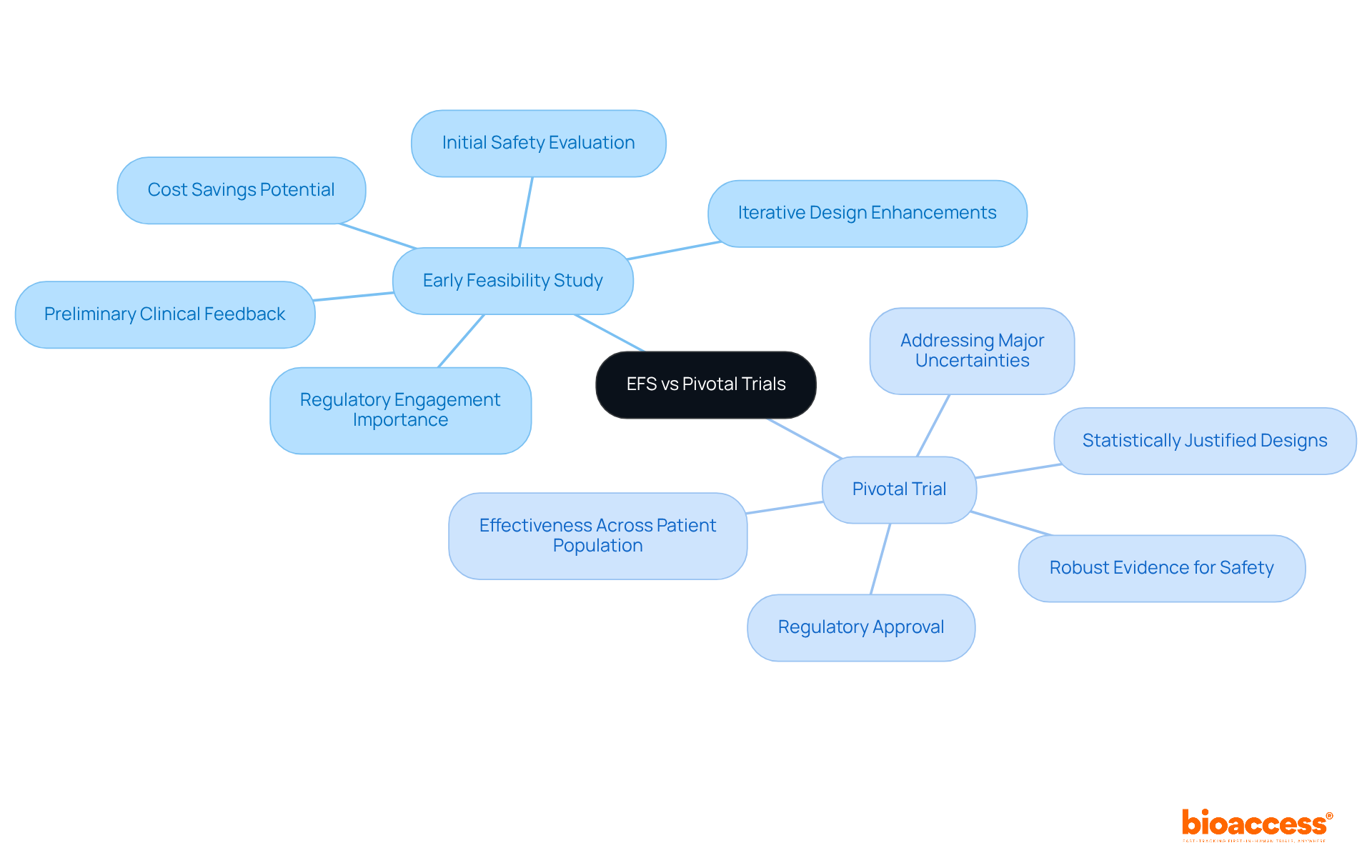 The central node represents the comparison topic, while the branches show the specific objectives and processes of each study type. Follow the branches to see how EFS informs pivotal trials and their interconnected roles in medical device development. The central node represents the comparison topic, while the branches show the specific objectives and processes of each study type. Follow the branches to see how EFS informs pivotal trials and their interconnected roles in medical device development.