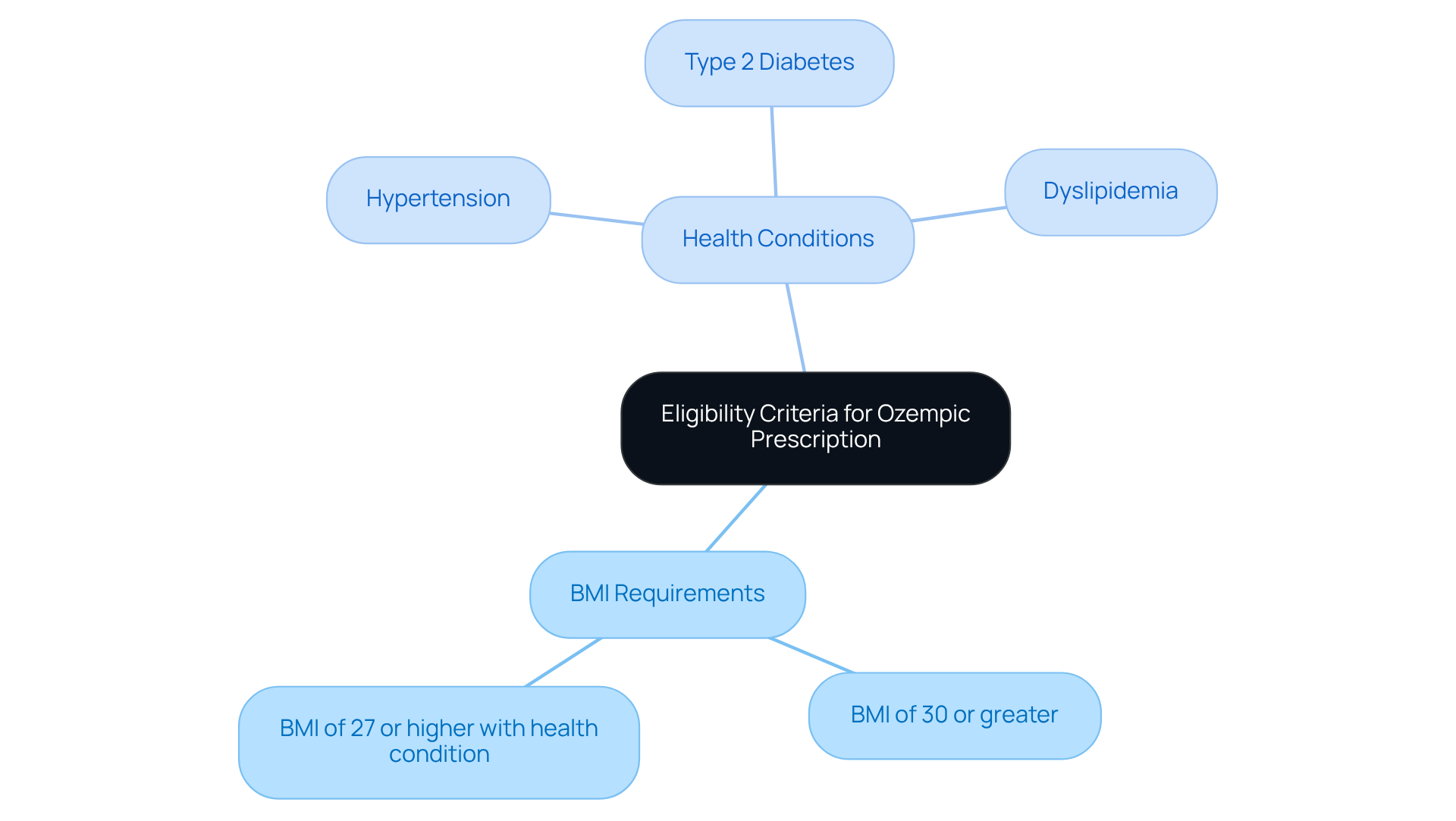 The central node represents the main topic, while the branches show the specific criteria needed to qualify for Ozempic. Each branch helps you understand the requirements based on BMI and related health conditions. The central node represents the main topic, while the branches show the specific criteria needed to qualify for Ozempic. Each branch helps you understand the requirements based on BMI and related health conditions.
