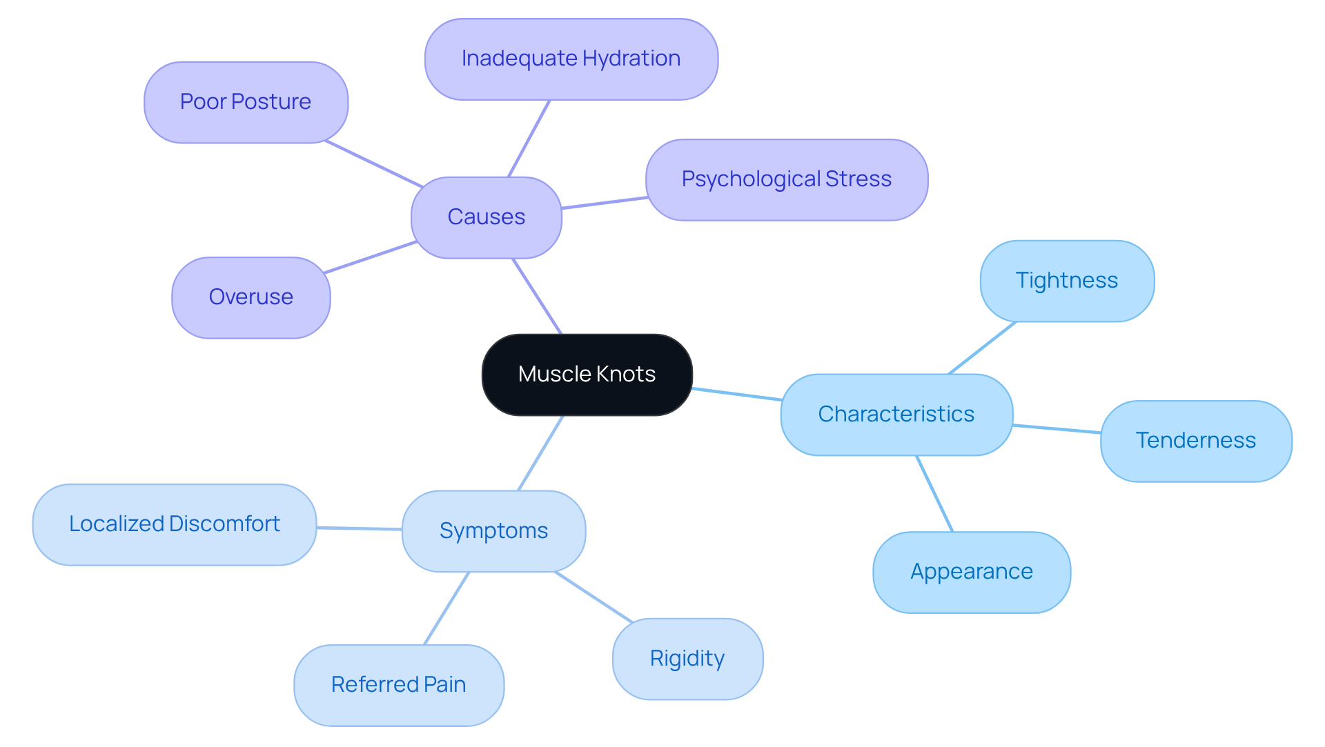 This mindmap starts with the main idea of muscle knots at the center. Each branch represents a different aspect: characteristics, symptoms, and causes. Follow the branches to explore how muscle knots can affect you and what might lead to their development.