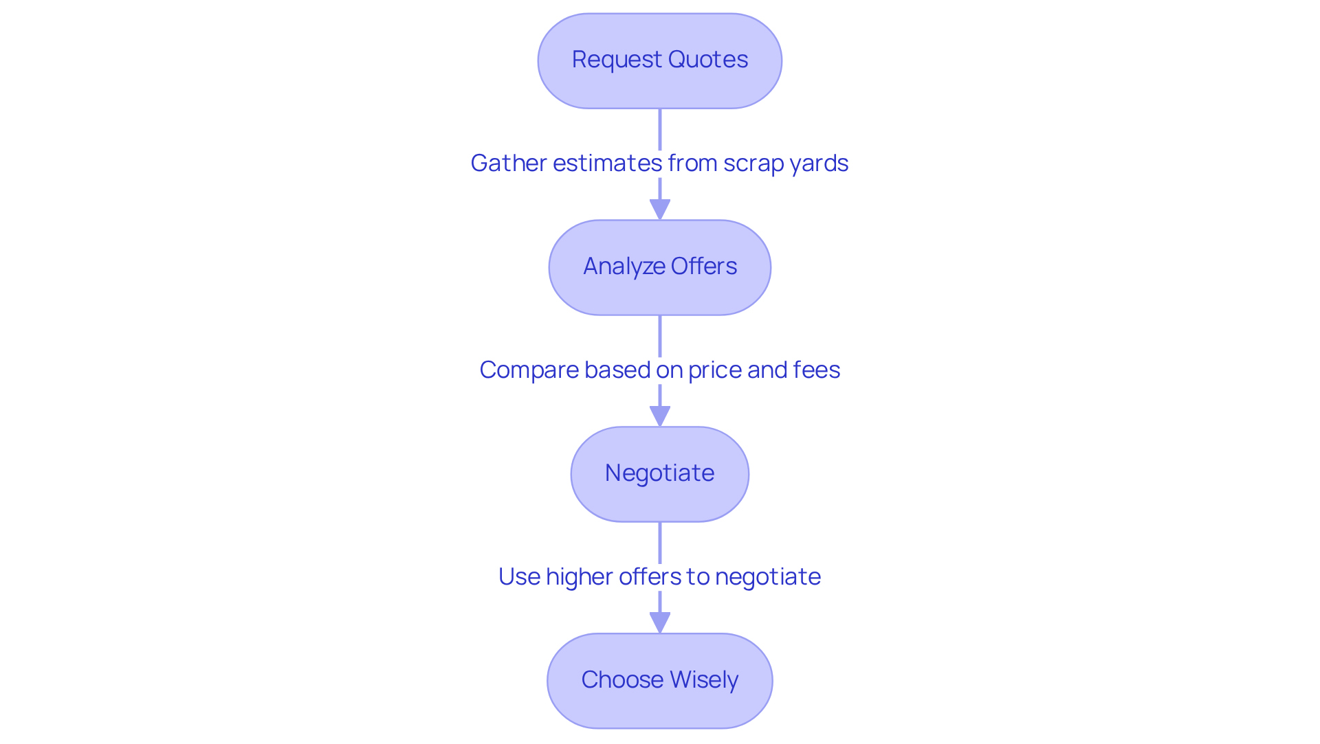 Follow the arrows to see how to scrap your car effectively. Each box shows a step you need to take, from gathering quotes to making the best choice for scrapping your vehicle.