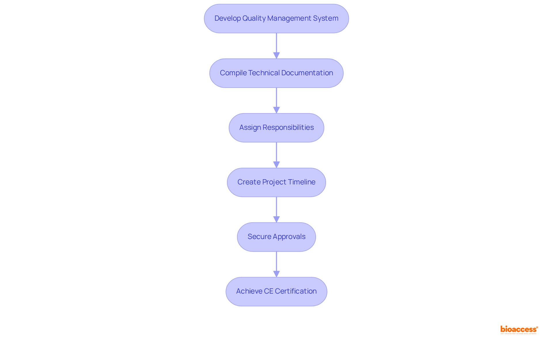Each box represents a step in the preparation process. Follow the arrows to see how each step connects to the next, leading towards successful CE certification.
