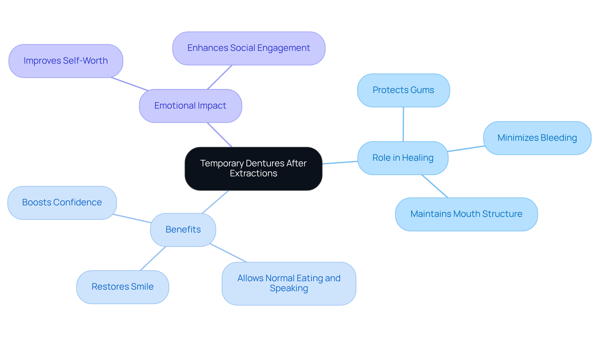 The central node represents the main topic, while the branches show different aspects of temporary dentures. Each branch highlights important roles and benefits, helping you see how they contribute to recovery and confidence.