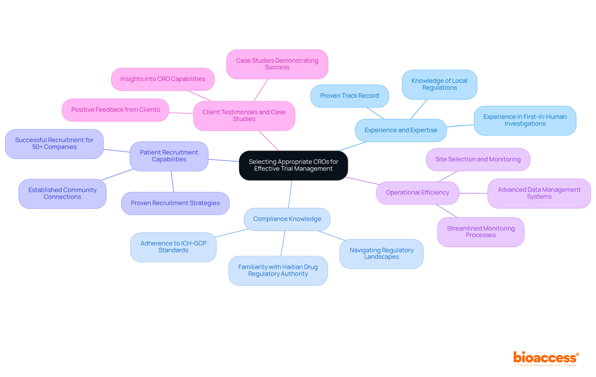 This mindmap starts with the main topic in the center and branches out to show the key factors to consider when choosing a CRO. Each branch represents a different aspect of the selection process, helping you see how they all connect to the central idea.