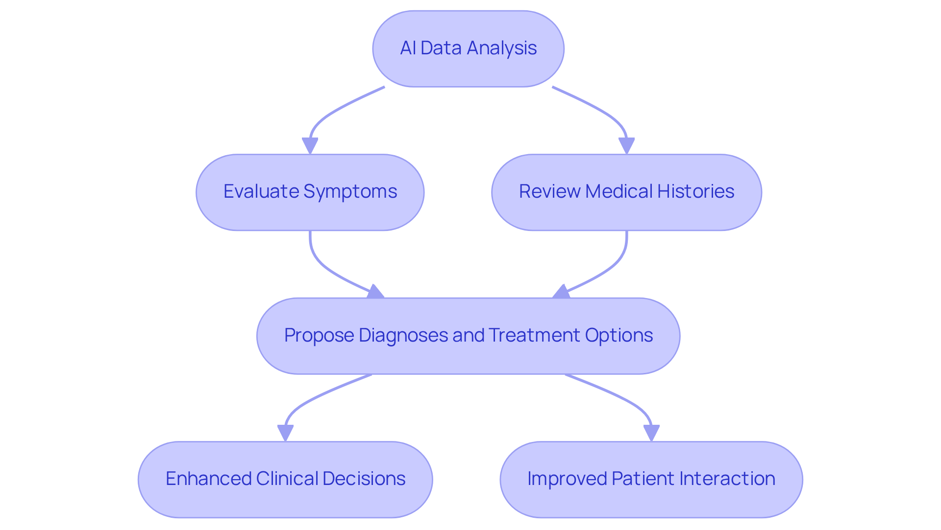 Follow the arrows to see how AI assists healthcare professionals in making better clinical decisions, from analyzing data to improving patient care.