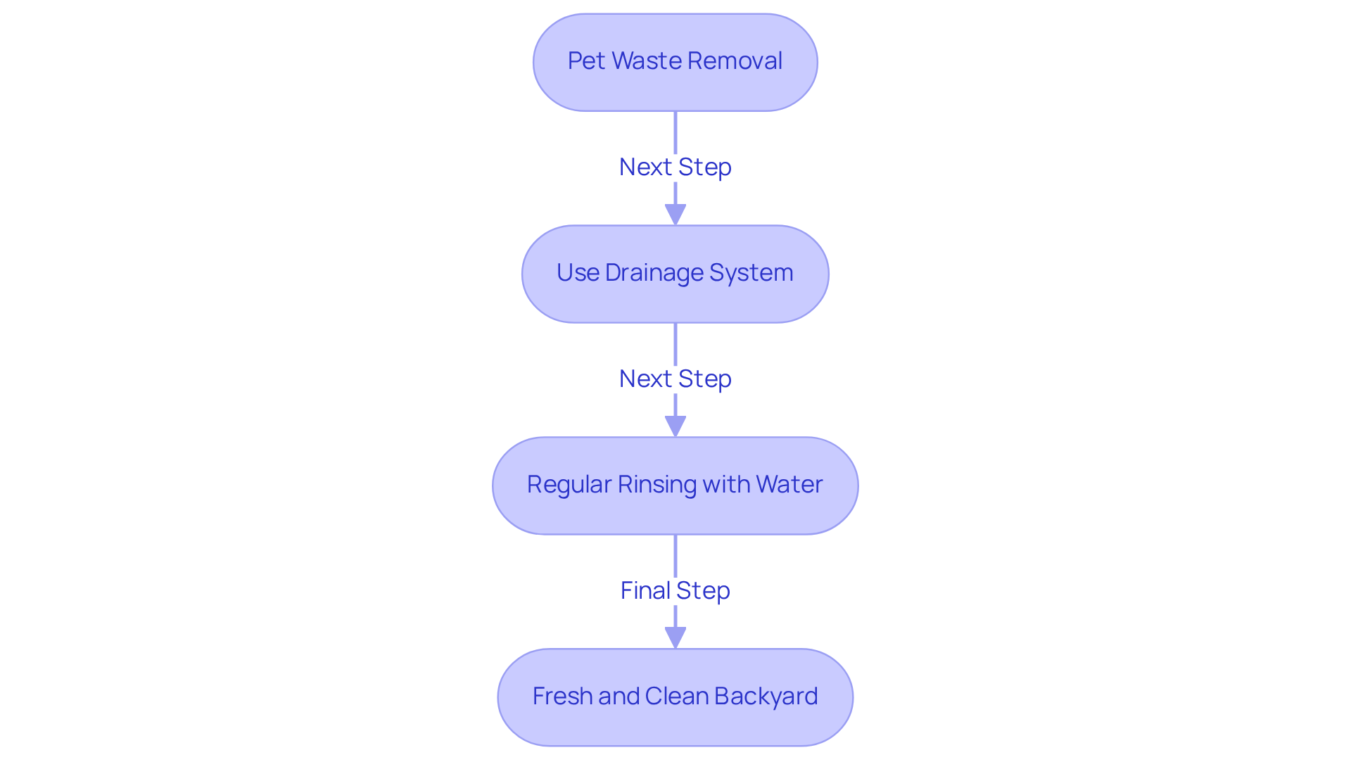This flowchart shows the steps to keep your synthetic grass clean and odor-free. Start with removing pet waste, then use the drainage system, rinse regularly, and enjoy a fresh backyard! This flowchart shows the steps to keep your synthetic grass clean and odor-free. Start with removing pet waste, then use the drainage system, rinse regularly, and enjoy a fresh backyard!