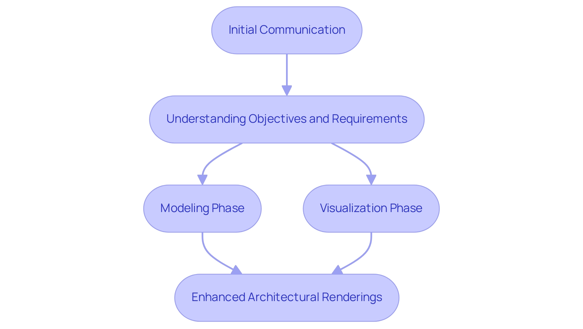 Each box represents a stage in the architectural design process, with arrows indicating the flow between stages.