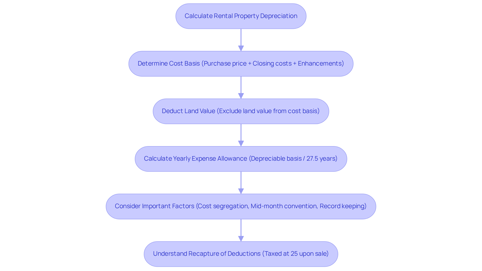 This flowchart guides you through the steps to calculate depreciation on rental properties. Each box represents a step in the process, and the arrows show you the order to follow. Important considerations are highlighted to ensure you don't miss any crucial details.