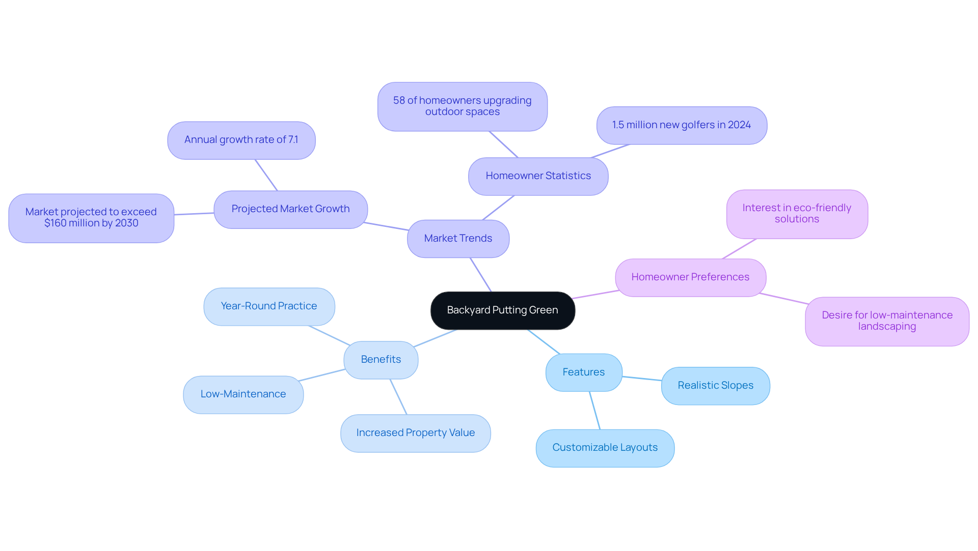 This mindmap illustrates the key aspects of installing a backyard putting green. Start at the center with the main idea, then follow the branches to discover features, benefits, market trends, and what homeowners are looking for. Each branch helps you see how these elements connect and contribute to the overall appeal of having a putting green. This mindmap illustrates the key aspects of installing a backyard putting green. Start at the center with the main idea, then follow the branches to discover features, benefits, market trends, and what homeowners are looking for. Each branch helps you see how these elements connect and contribute to the overall appeal of having a putting green.