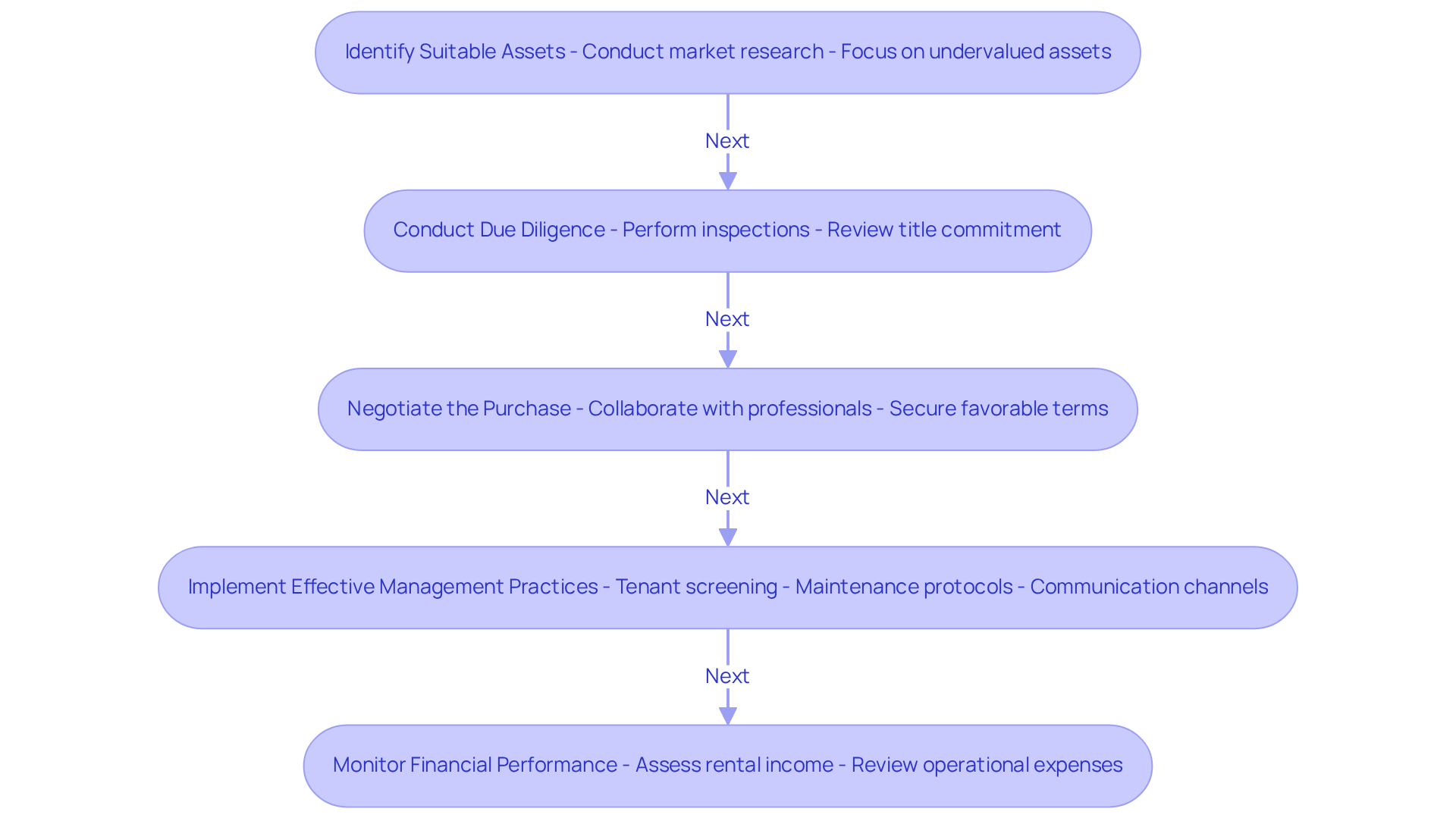 This flowchart outlines the steps to successfully acquire and manage properties. Start at the top with identifying assets, then follow the arrows down through due diligence, negotiation, management practices, and finally monitoring financial performance. Each step is crucial for ensuring a successful investment.