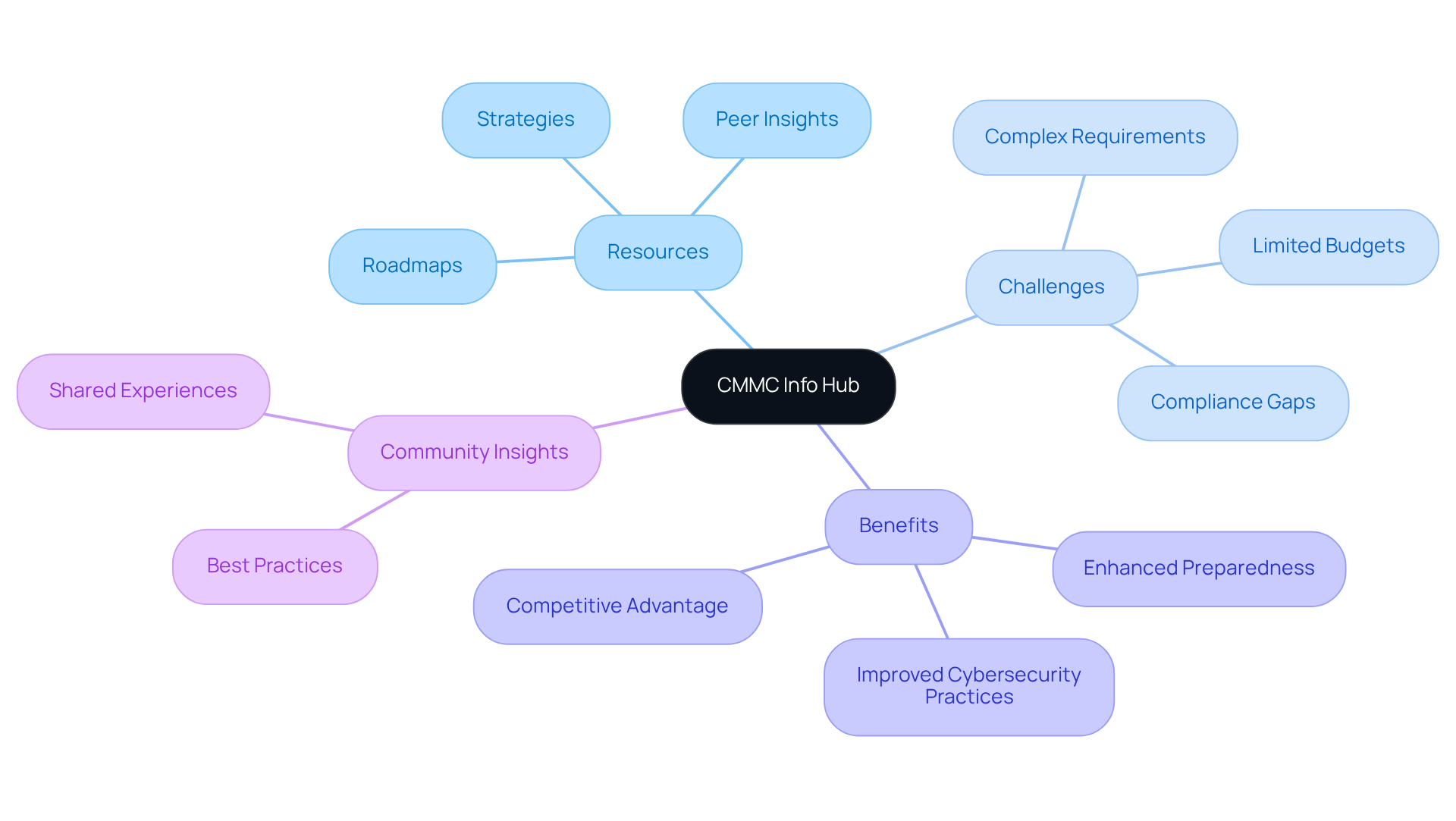 The central node represents the CMMC Info Hub, while the branches show the various resources and benefits available. Each color-coded branch helps you see how different aspects contribute to achieving cybersecurity compliance.