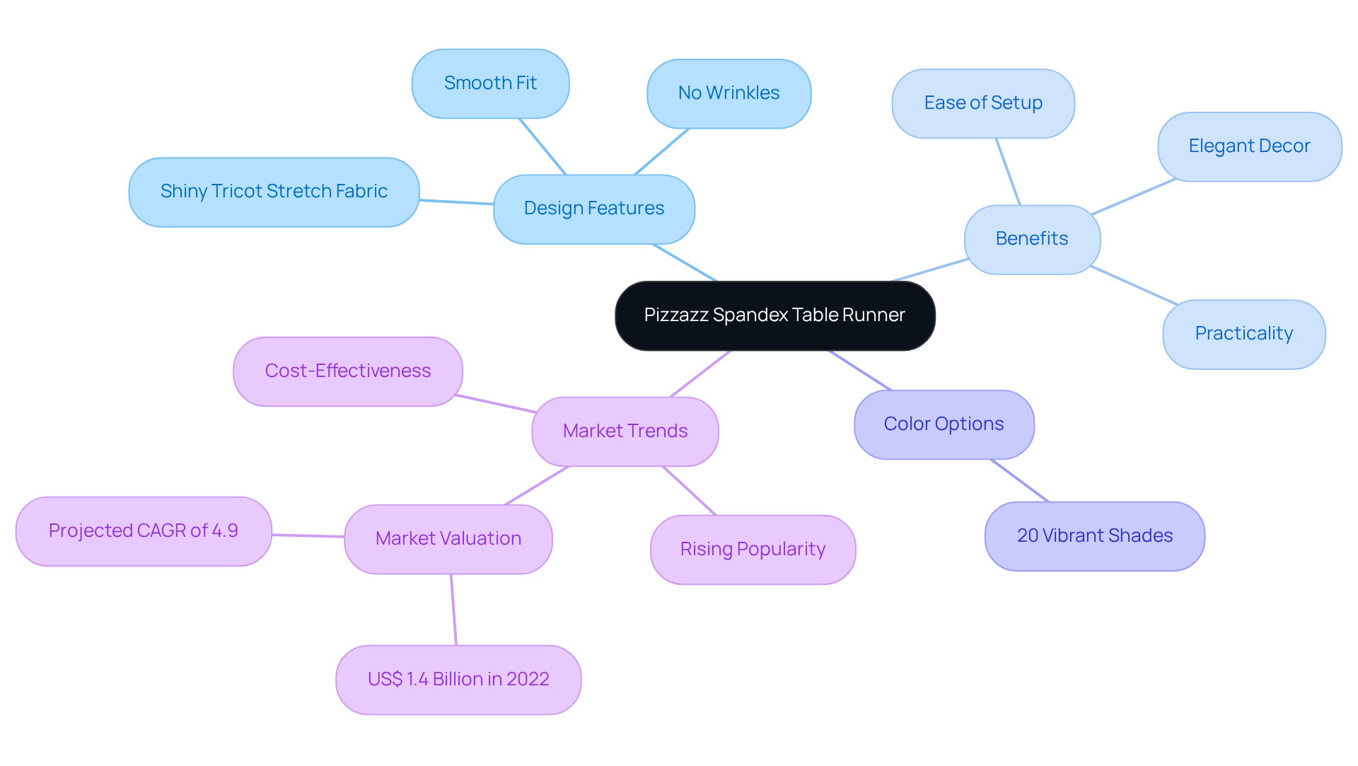 The central node represents the table runner, with branches showing its features, benefits, and market trends. Each color-coded branch highlights different aspects, making it easy to understand the product's appeal.