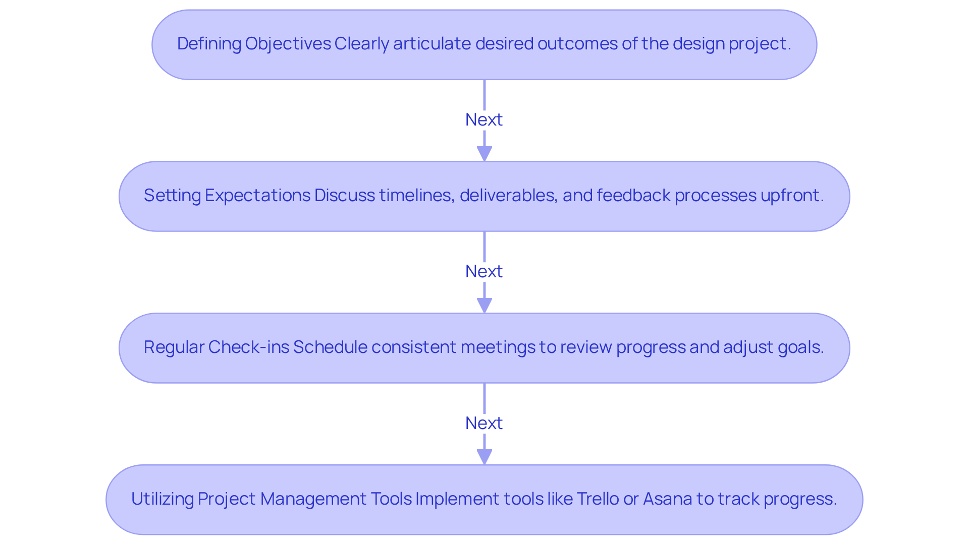 Each box represents a crucial step in ensuring effective communication for your design project. Follow the arrows to see how each step leads to the next, helping you stay aligned and on track. Each box represents a crucial step in ensuring effective communication for your design project. Follow the arrows to see how each step leads to the next, helping you stay aligned and on track.