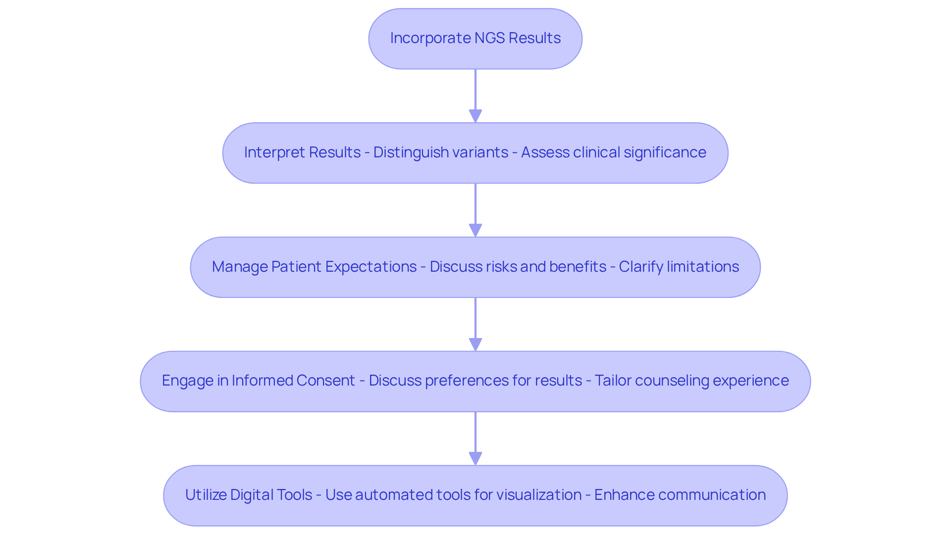 Follow the arrows to see how genetic counselors can effectively integrate NGS results into their practices. Each step builds on the previous one, guiding counselors through the process of interpretation, communication, and utilizing tools.