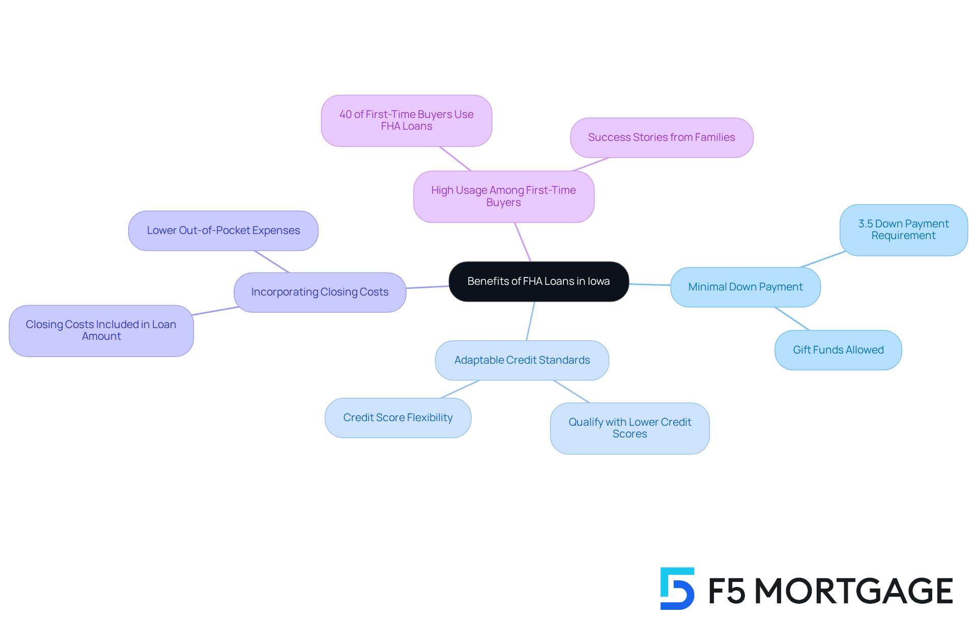The central node represents the main topic, while the branches show the key benefits of FHA loans. Each sub-branch provides additional details or statistics, helping you understand how these loans support affordable homeownership.