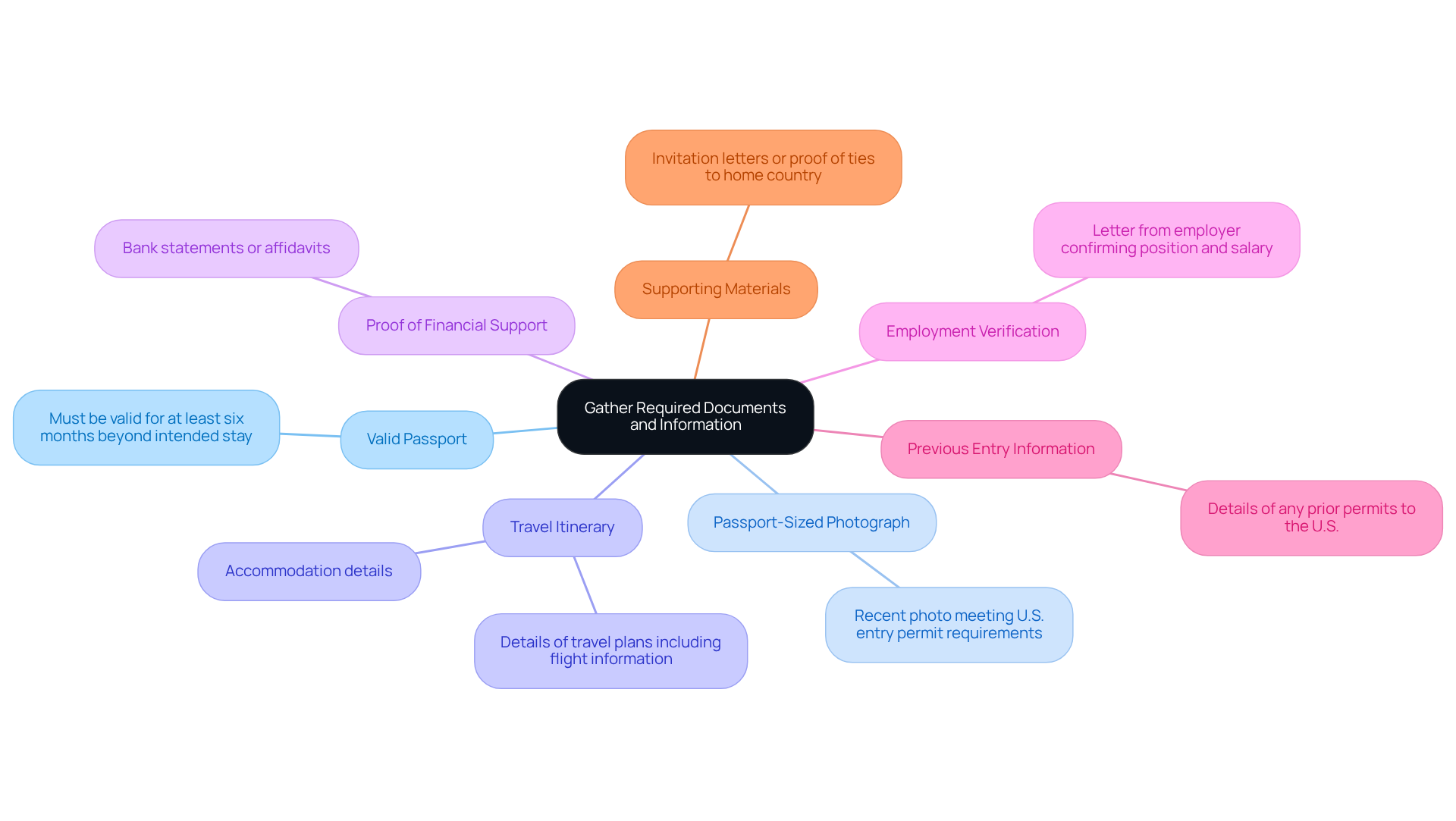The center represents the main task of gathering documents, and each branch shows a specific document you need to collect. Follow the branches to ensure you have everything ready for your application.