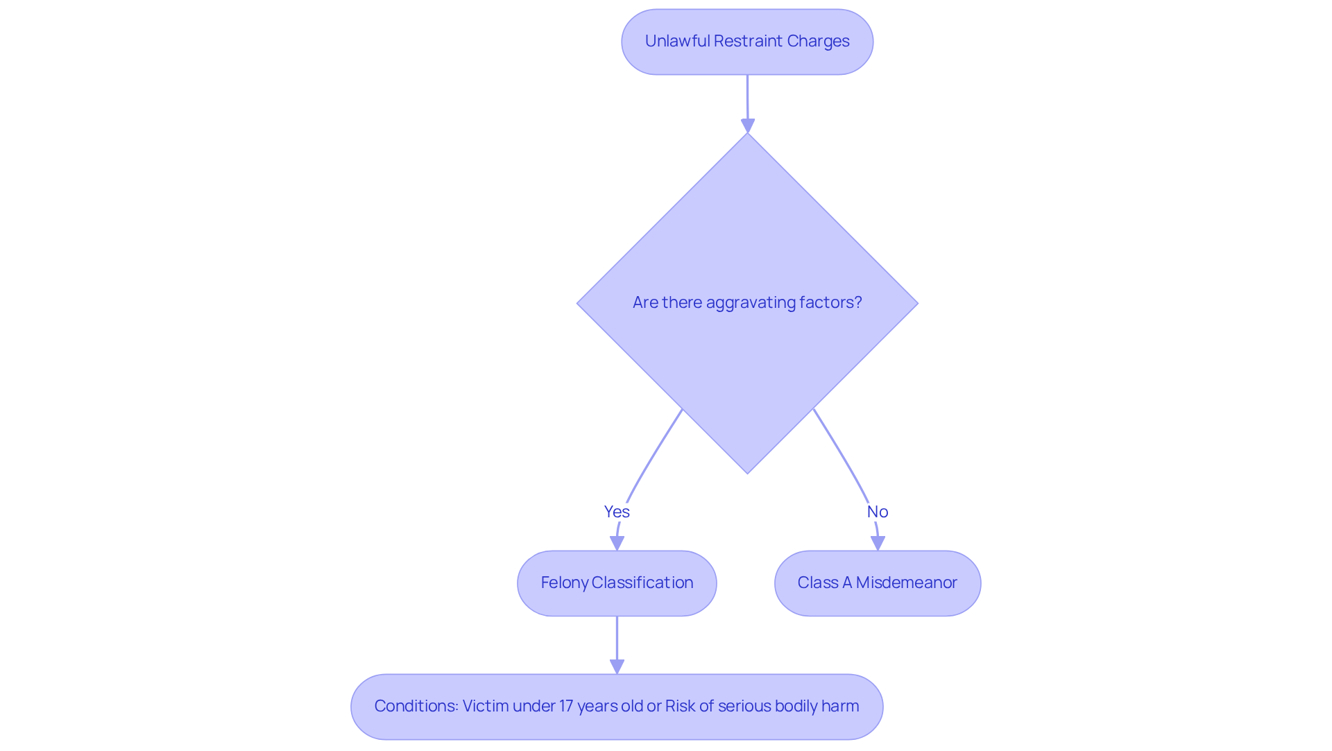 This flowchart helps you understand how unlawful restraint charges are classified. Start at the top and follow the arrows to see if aggravating factors apply, which will determine if the charge is a felony or a misdemeanor. This flowchart helps you understand how unlawful restraint charges are classified. Start at the top and follow the arrows to see if aggravating factors apply, which will determine if the charge is a felony or a misdemeanor.