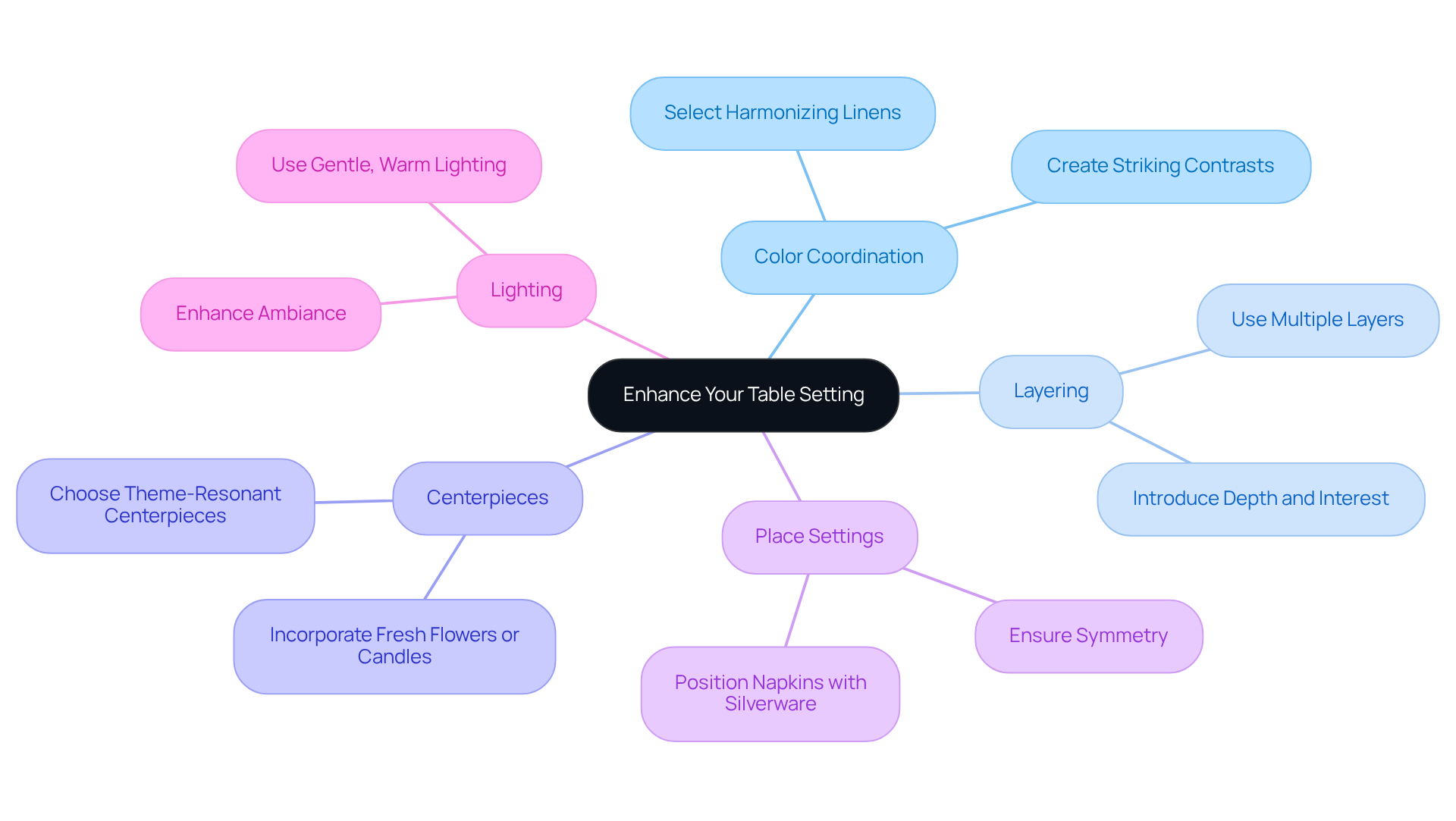 The central idea is about enhancing your table setting, and each branch represents a different tip. Follow the branches to explore each suggestion and its details.