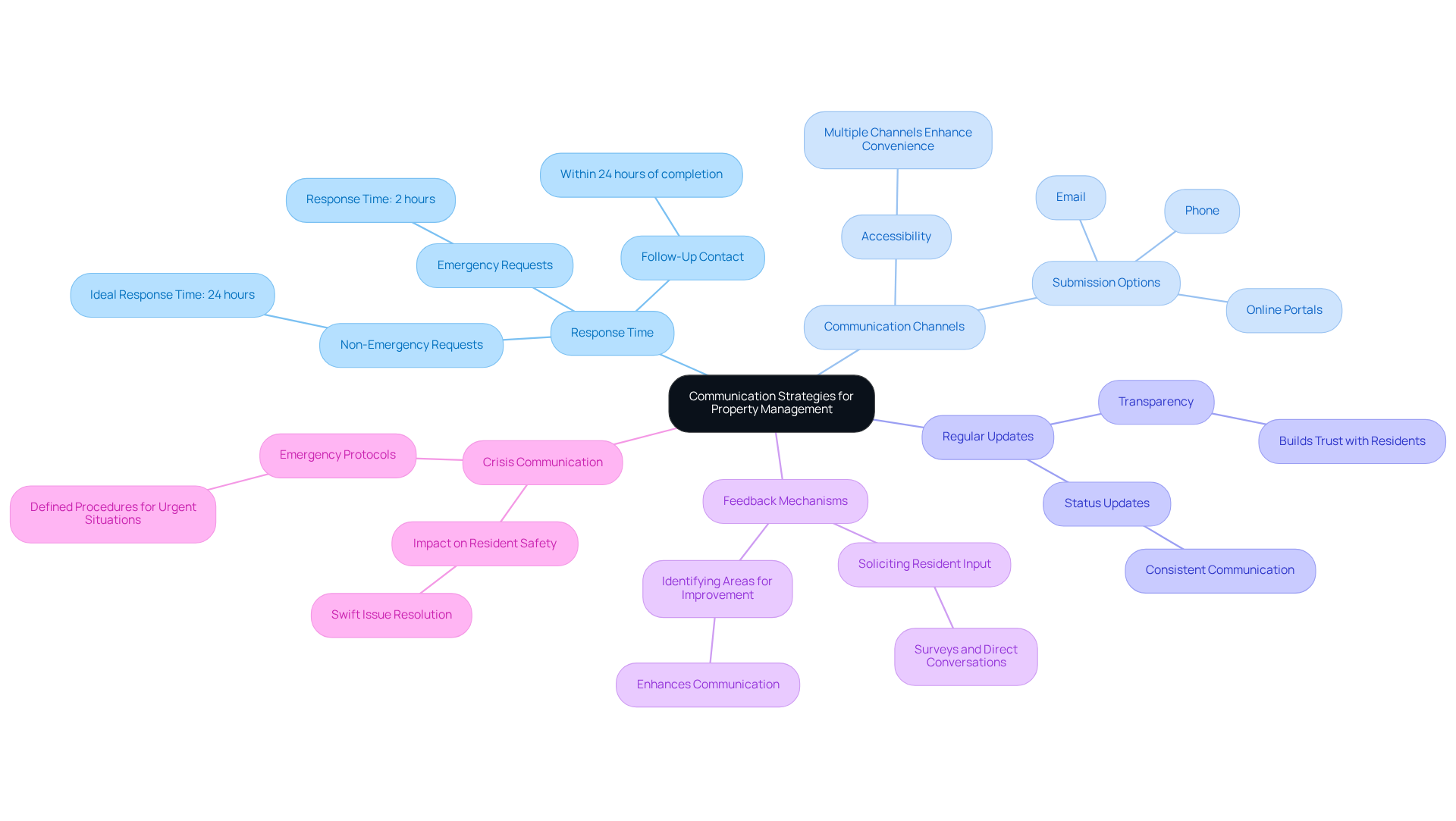 The center represents the main theme of communication strategies, while each branch highlights a specific aspect that property owners should consider. Follow the branches to explore how each area contributes to effective maintenance management.