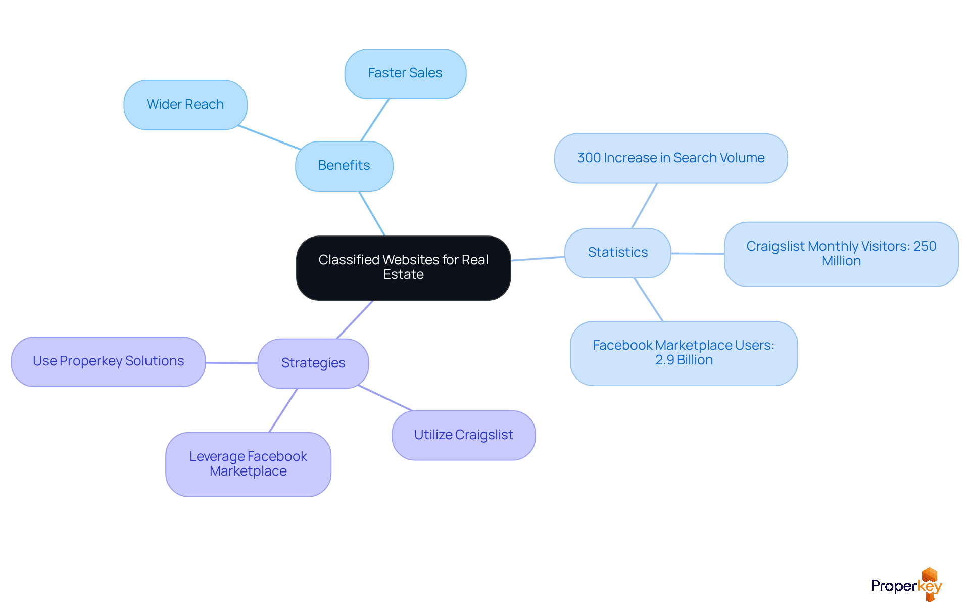 This mindmap shows how using classified websites can help real estate sellers reach more buyers. The central idea is surrounded by benefits, important statistics, and strategies to make the most of these platforms. Each branch represents a different aspect of the topic, helping you see how everything connects. This mindmap shows how using classified websites can help real estate sellers reach more buyers. The central idea is surrounded by benefits, important statistics, and strategies to make the most of these platforms. Each branch represents a different aspect of the topic, helping you see how everything connects.