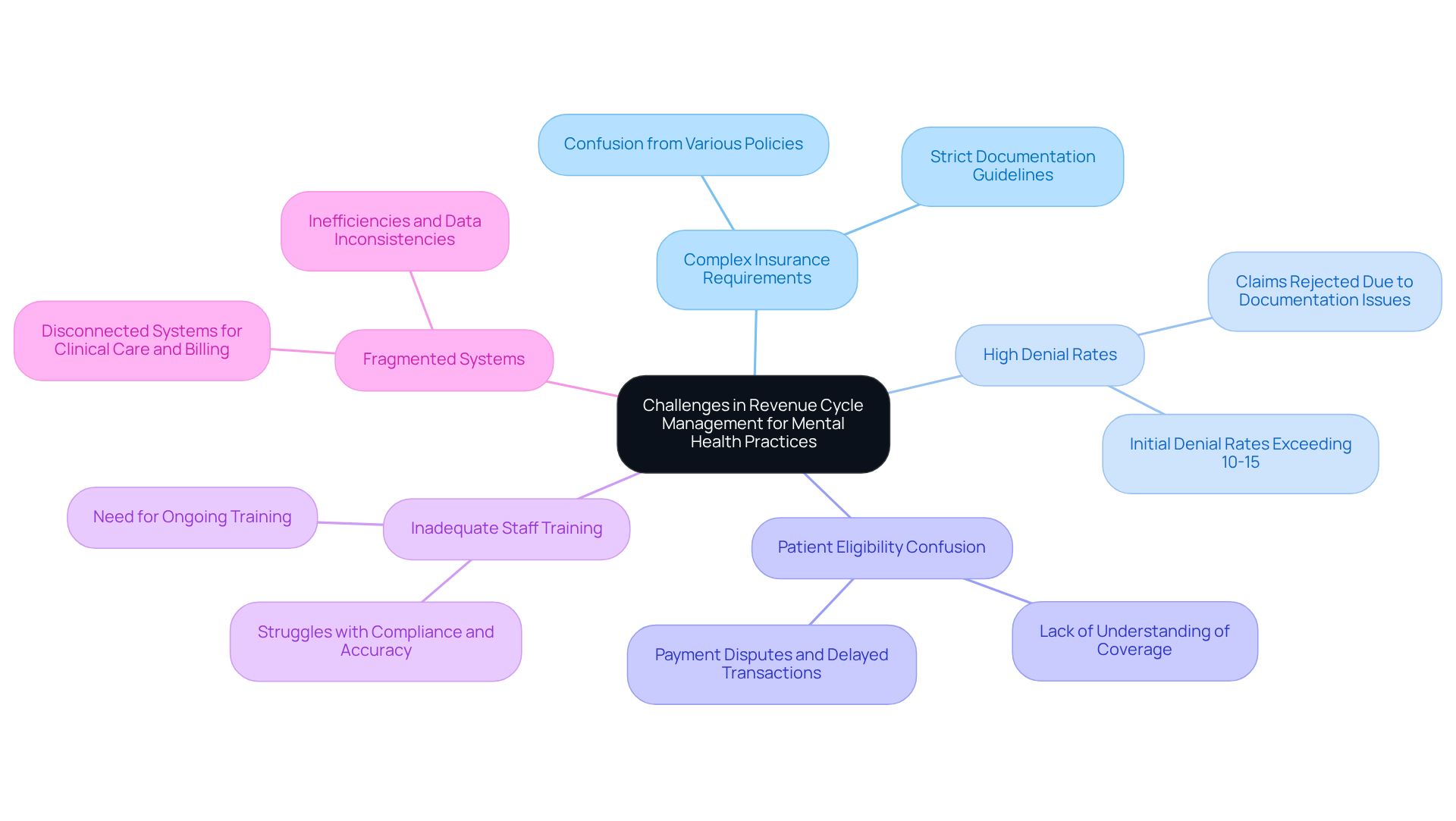 This mindmap illustrates the key challenges mental health practices face in managing their revenue cycle. Each branch represents a specific challenge, and the sub-branches provide more details about the issues involved. Follow the branches to understand how these challenges interconnect and impact financial performance.