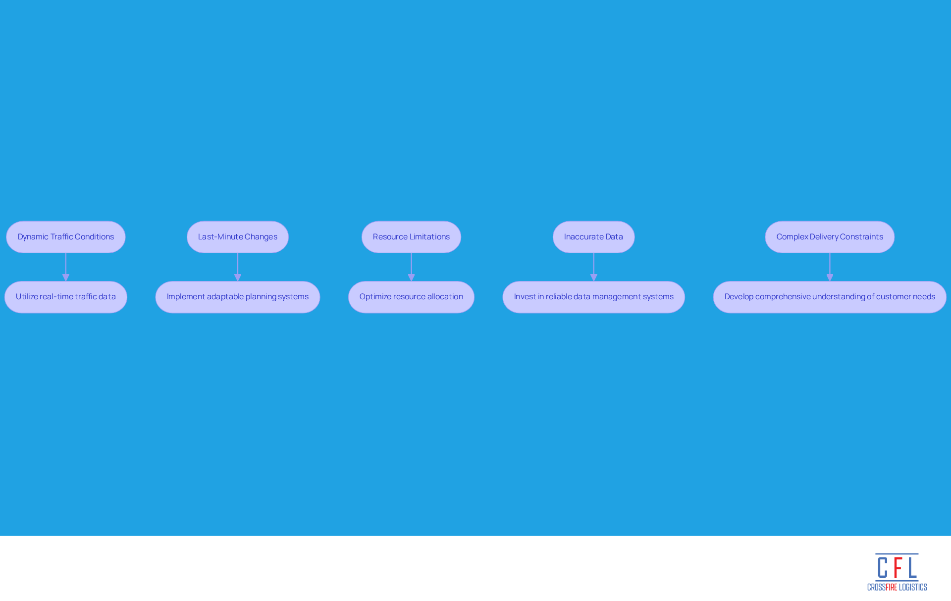 Each box represents a challenge in route scheduling, and the arrows lead to solutions that address those challenges. Follow the flow to see how each problem can be tackled effectively. Each box represents a challenge in route scheduling, and the arrows lead to solutions that address those challenges. Follow the flow to see how each problem can be tackled effectively.