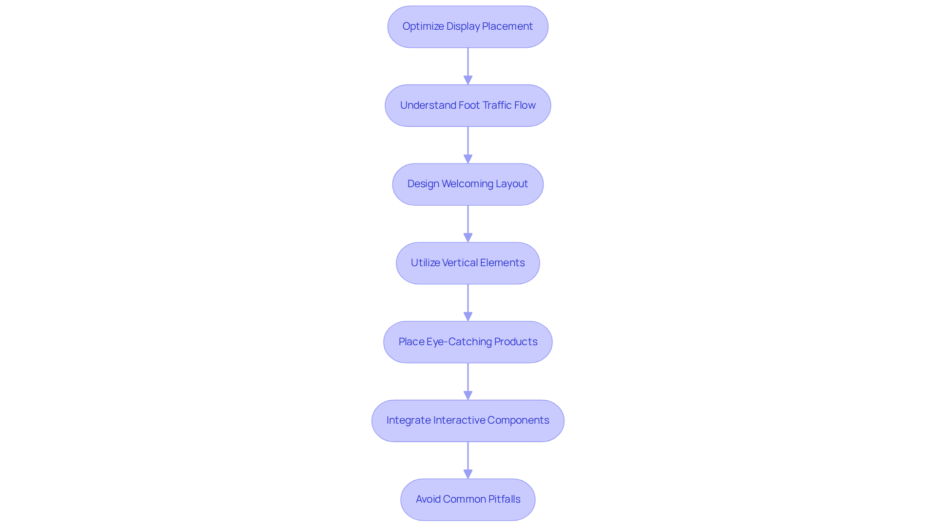 Follow the arrows to see the steps for creating an effective tradeshow display. Each step builds on the previous one, guiding you through the process of attracting and engaging potential customers.