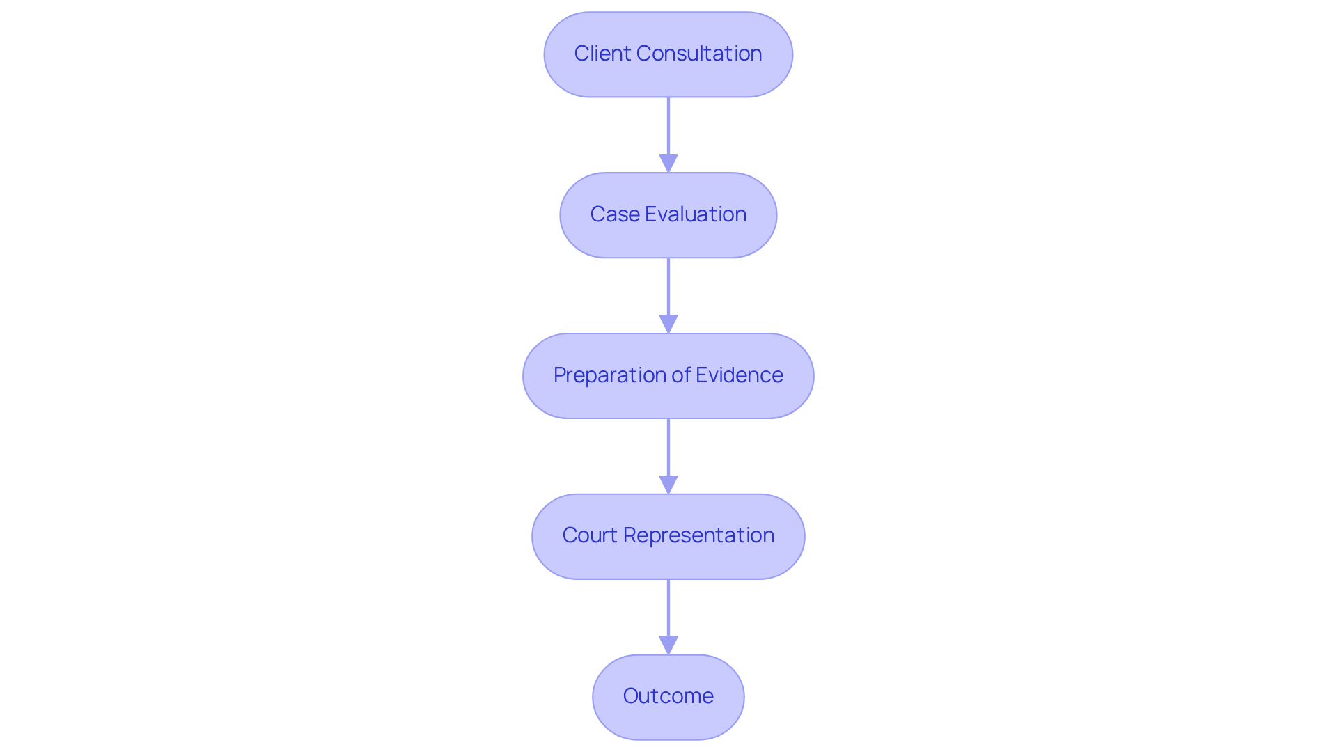 Each box represents a step in the litigation process - follow the arrows to see how we advocate for your rights from consultation to the final outcome.