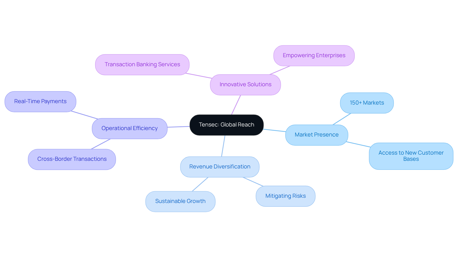 The central node represents Tensec's global presence, while the branches illustrate the various benefits and features that support businesses in their expansion efforts. Follow the branches to see how each aspect contributes to overall growth. The central node represents Tensec's global presence, while the branches illustrate the various benefits and features that support businesses in their expansion efforts. Follow the branches to see how each aspect contributes to overall growth.
