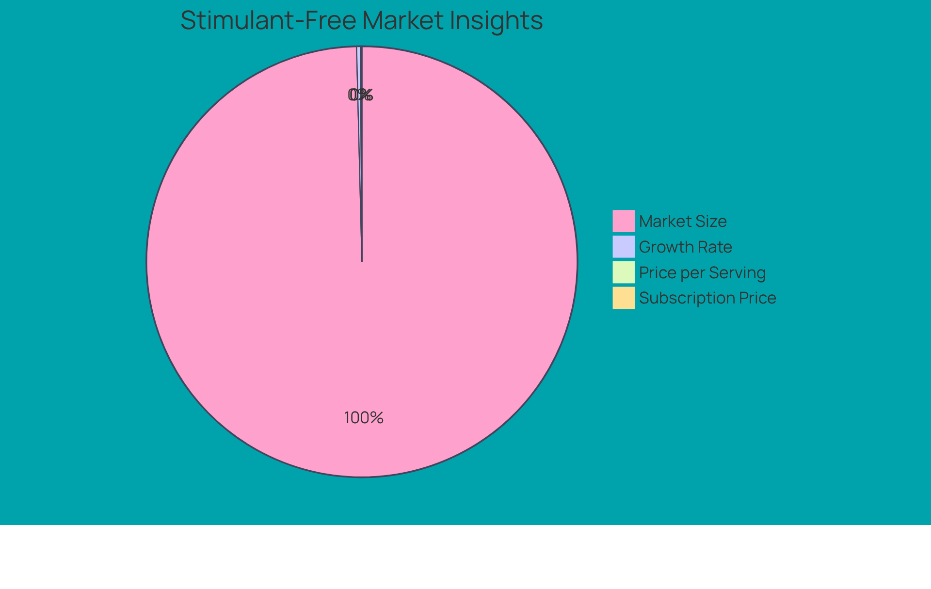 Each slice of the pie represents a different aspect of the stimulant-free pre-workout market: the total market size, growth rate, and pricing options. The bigger the slice, the more significant that aspect is in the overall market.