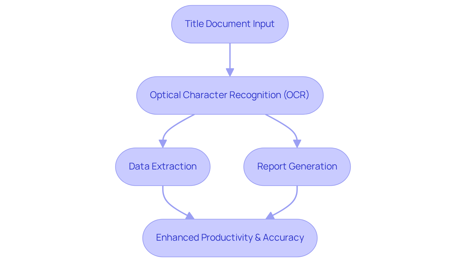 Follow the arrows to see how title documents are processed step by step, from input to enhanced productivity. Each box represents a key stage in the automation process, culminating in improved accuracy and efficiency. Follow the arrows to see how title documents are processed step by step, from input to enhanced productivity. Each box represents a key stage in the automation process, culminating in improved accuracy and efficiency.