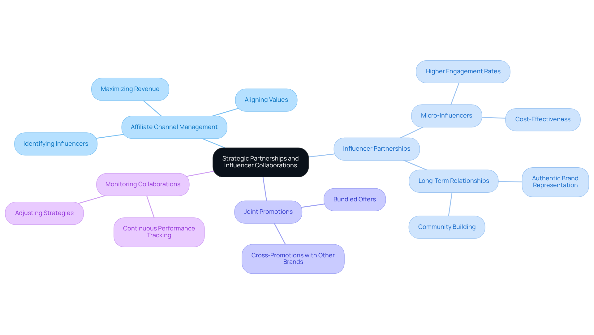 The center represents the main theme of partnerships and collaborations. Each branch shows a different aspect of how these strategies can be implemented, with further details on specific actions or examples. Follow the branches to see how each part contributes to the overall strategy. The center represents the main theme of partnerships and collaborations. Each branch shows a different aspect of how these strategies can be implemented, with further details on specific actions or examples. Follow the branches to see how each part contributes to the overall strategy.