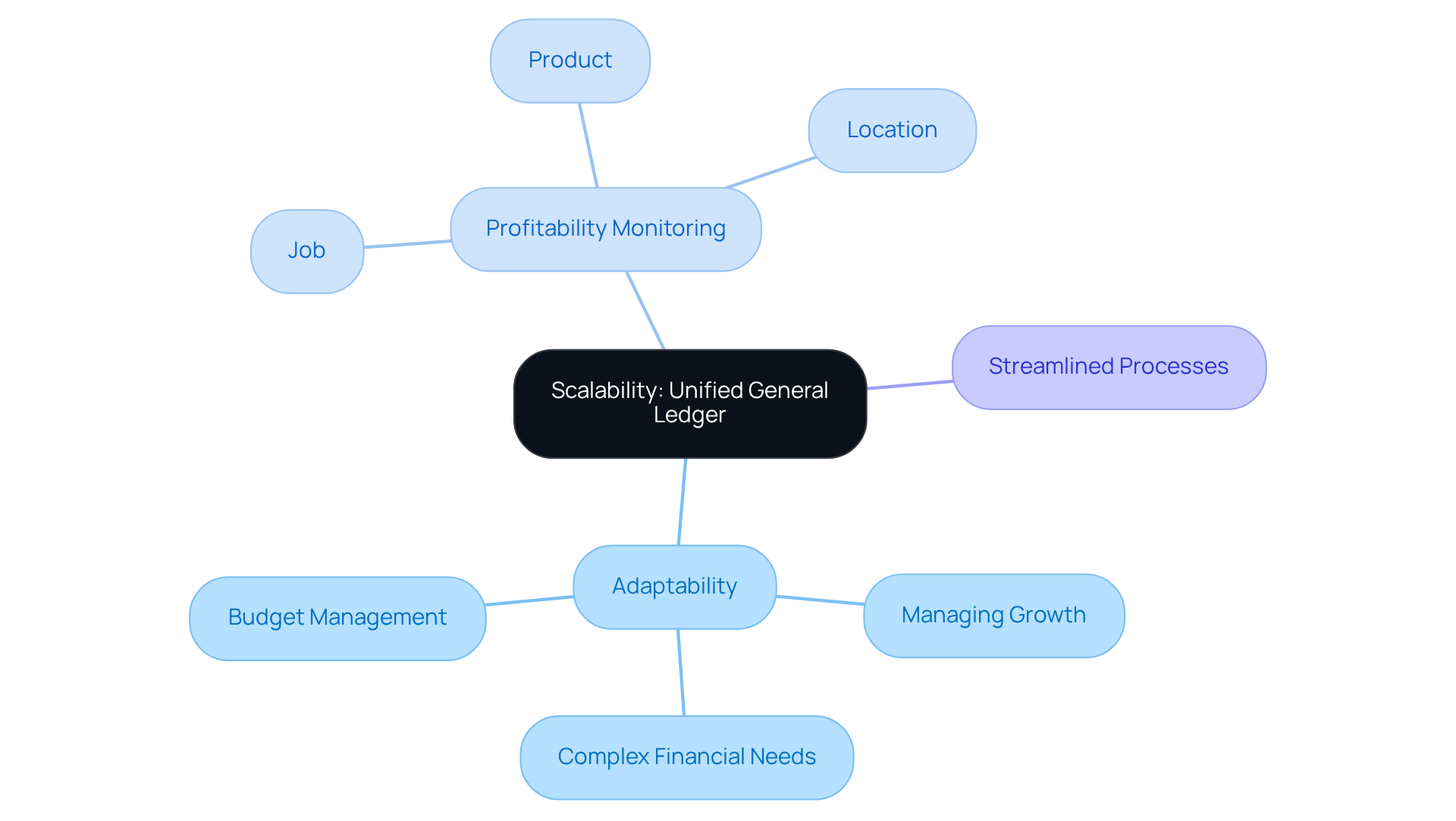 The central node represents the main idea of scalability, while the branches show how different aspects contribute to supporting business growth. Each color-coded branch helps you understand the various dimensions of how a flexible ledger can adapt to changing needs.