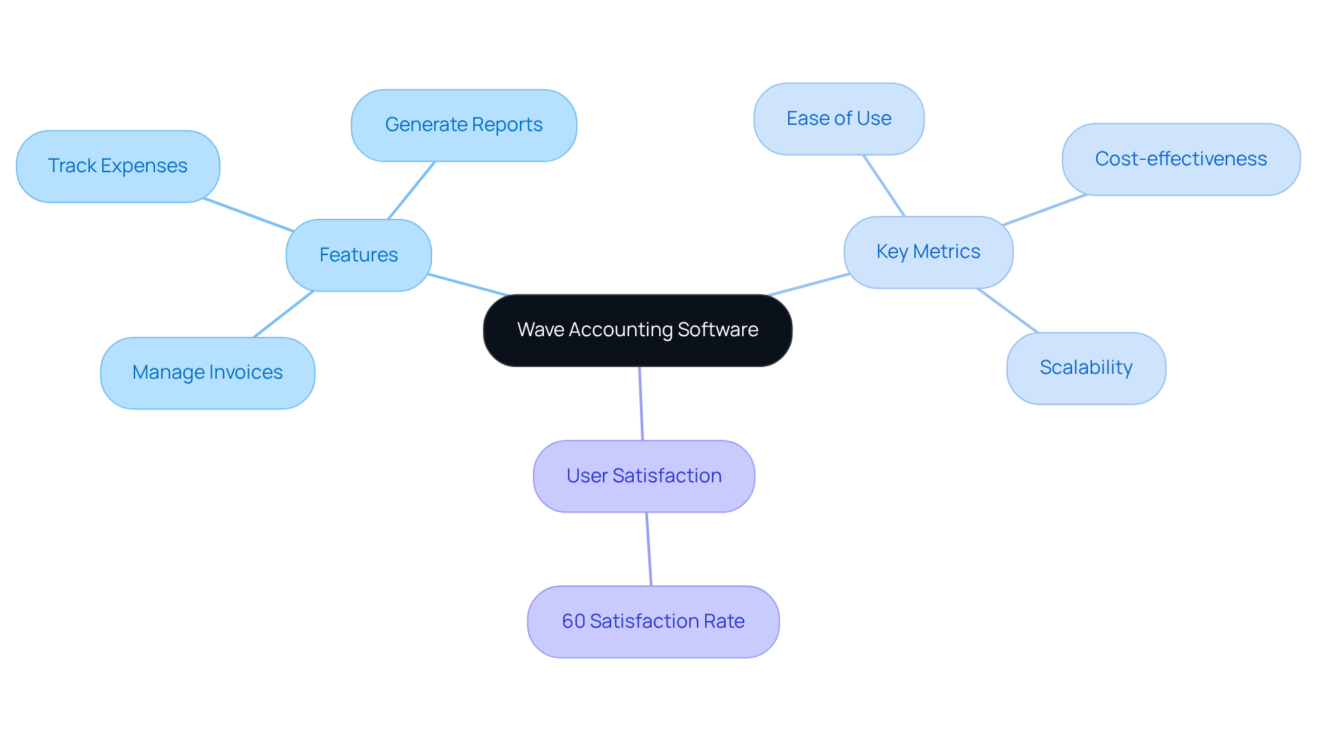 The center shows Wave as the main topic, with branches detailing its features, important metrics for evaluation, and user satisfaction. Each branch helps you understand how Wave supports small businesses in managing finances.