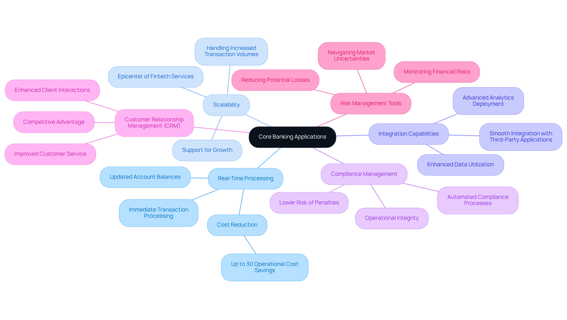This mindmap starts with the central idea of core banking applications and branches out into key features. Each branch represents a specific feature, and the sub-branches highlight their benefits. This layout helps you see how each feature contributes to the overall effectiveness of banking applications. This mindmap starts with the central idea of core banking applications and branches out into key features. Each branch represents a specific feature, and the sub-branches highlight their benefits. This layout helps you see how each feature contributes to the overall effectiveness of banking applications.