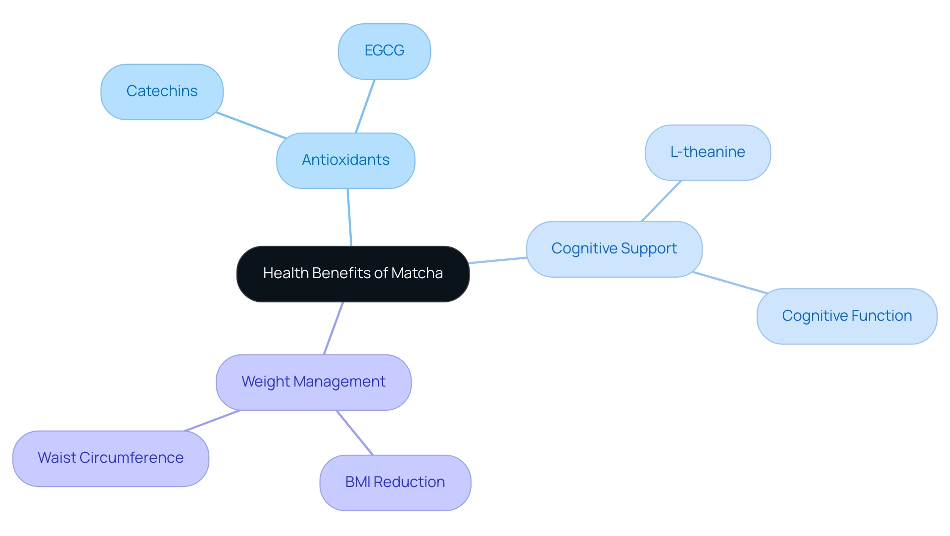 The central node represents matcha's health benefits, with branches detailing specific categories like antioxidants, cognitive support, and weight management.