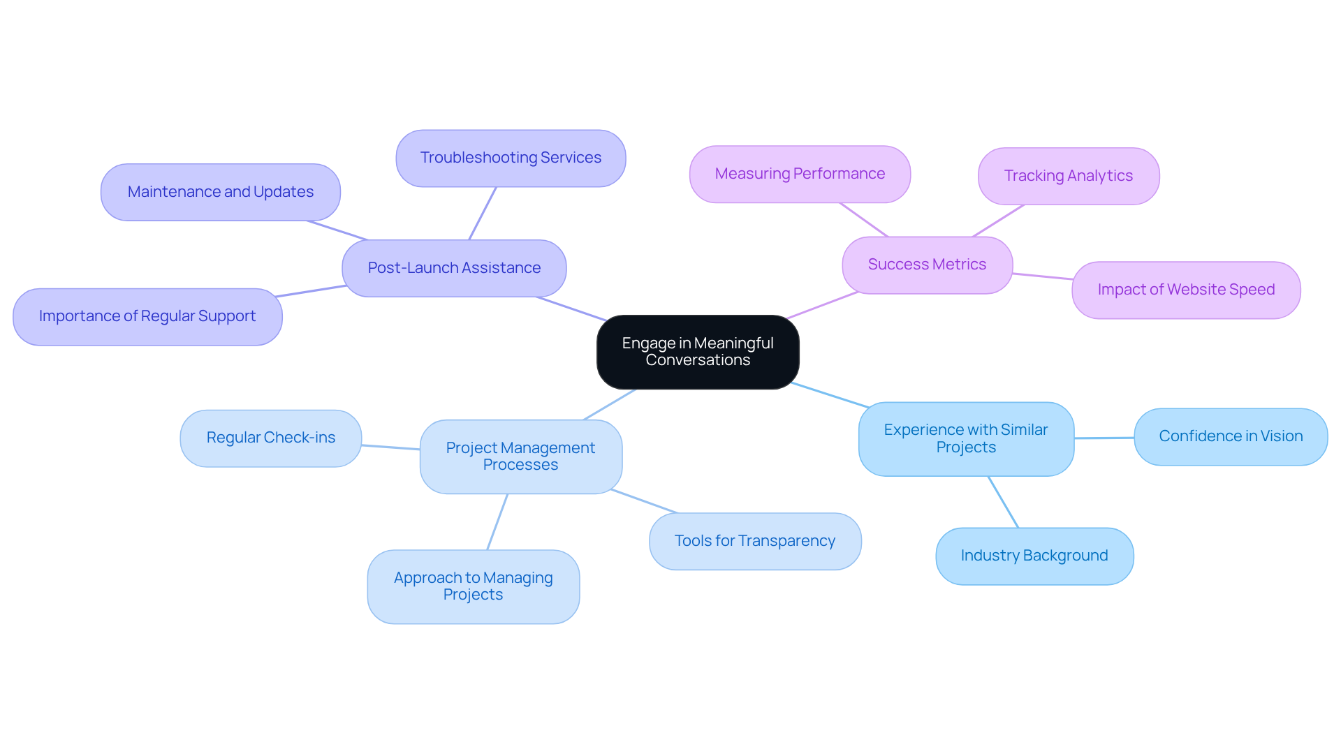The central idea is about engaging in conversations. Each branch represents a key question to ask, with further details provided in the sub-branches. This helps you visualize what to consider when selecting a design partner.