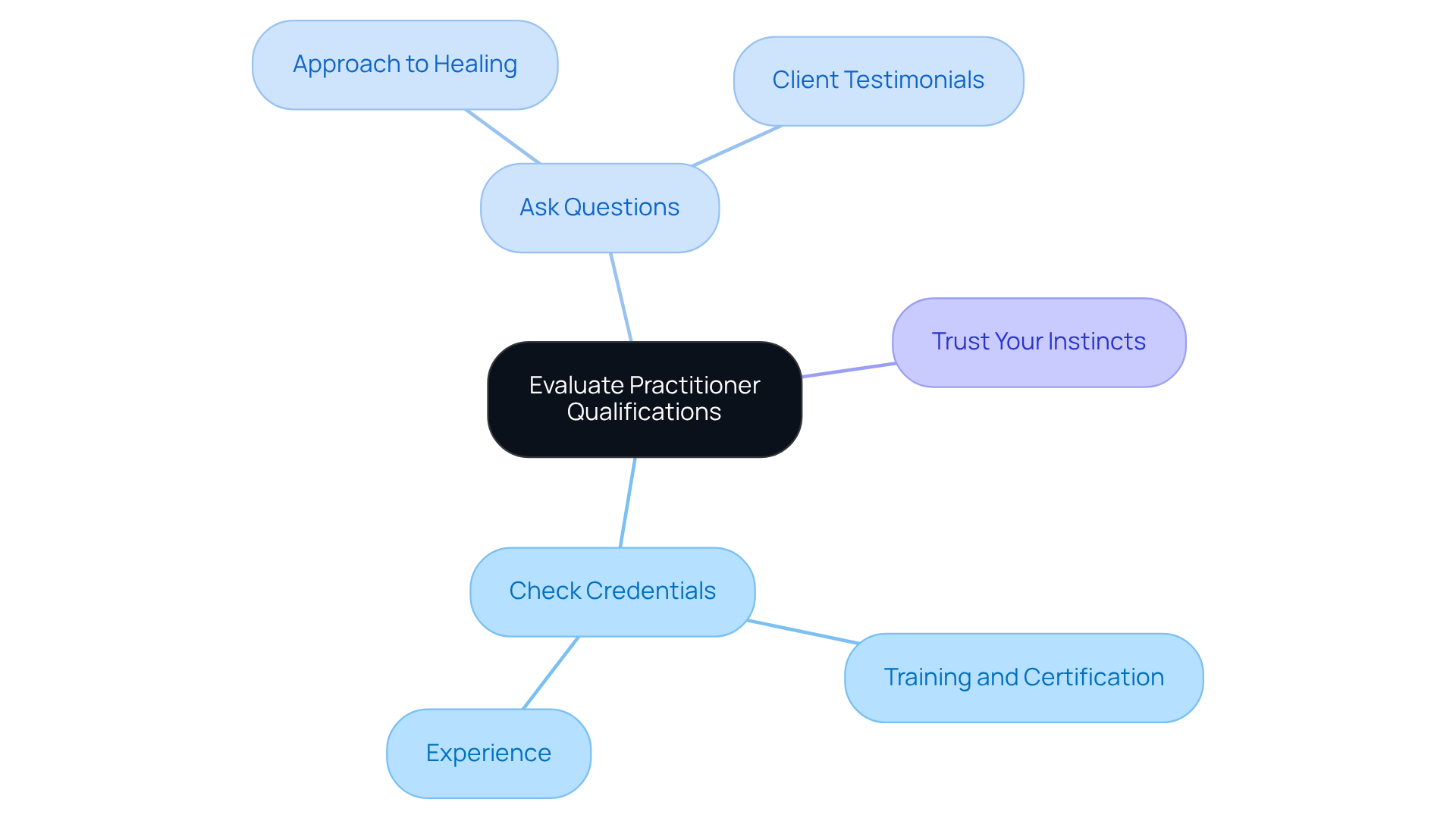 The center represents the main topic of evaluating practitioners, while the branches show the key factors to consider. Each color-coded branch helps you quickly identify different aspects of the evaluation process.