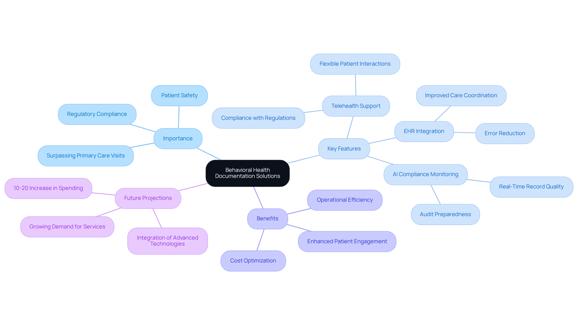 The center represents the main topic, and the branches show important aspects and features of behavioral health documentation solutions. Each branch connects to specific details, helping you understand how they relate to the overall theme.