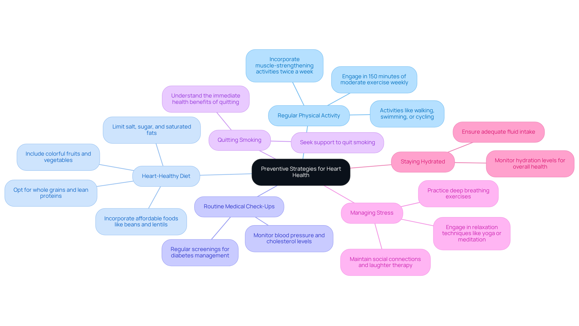 This mindmap shows various strategies to maintain heart health. Start at the center with the main theme, then follow the branches to explore each strategy and its specific actions. Each color represents a different strategy, making it easy to see how they all connect to support your heart health.