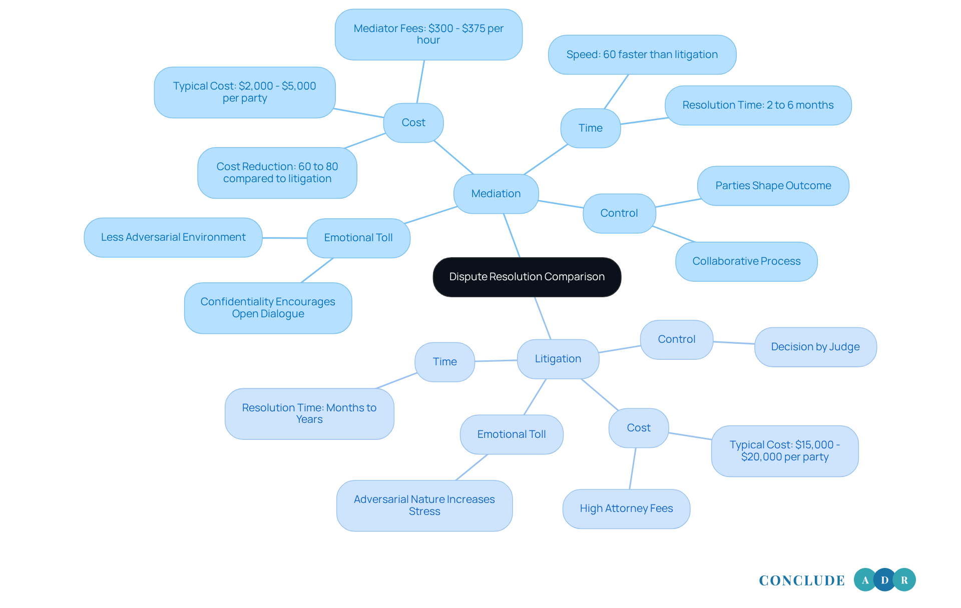 The central node represents the overall topic, while the branches show the key differences between mediation and litigation. Each sub-branch provides specific details about costs, time, control, and emotional impact, helping you understand why mediation might be the better choice. The central node represents the overall topic, while the branches show the key differences between mediation and litigation. Each sub-branch provides specific details about costs, time, control, and emotional impact, helping you understand why mediation might be the better choice.