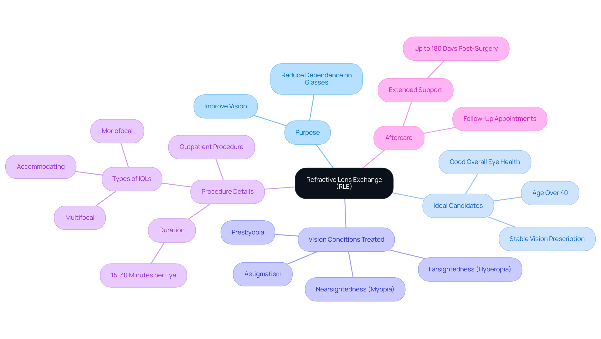 This mindmap illustrates the key aspects of refractive lens exchange surgery. Start at the center with RLE, then explore the branches to learn about its purpose, who it's for, the vision issues it addresses, how the procedure works, and the aftercare provided. Each branch helps you understand the comprehensive nature of RLE and its benefits. This mindmap illustrates the key aspects of refractive lens exchange surgery. Start at the center with RLE, then explore the branches to learn about its purpose, who it's for, the vision issues it addresses, how the procedure works, and the aftercare provided. Each branch helps you understand the comprehensive nature of RLE and its benefits.